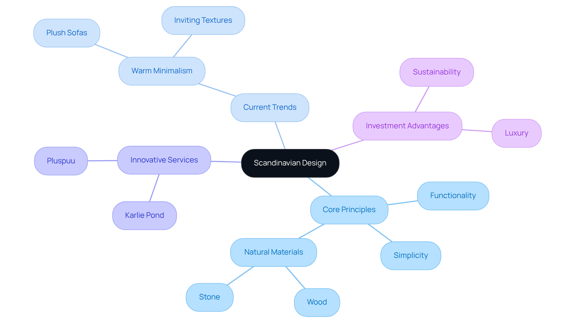 This mindmap illustrates the essence of Scandinavian design. Start at the center with the main idea, then follow the branches to explore key principles, current trends, innovative services, and investment opportunities.