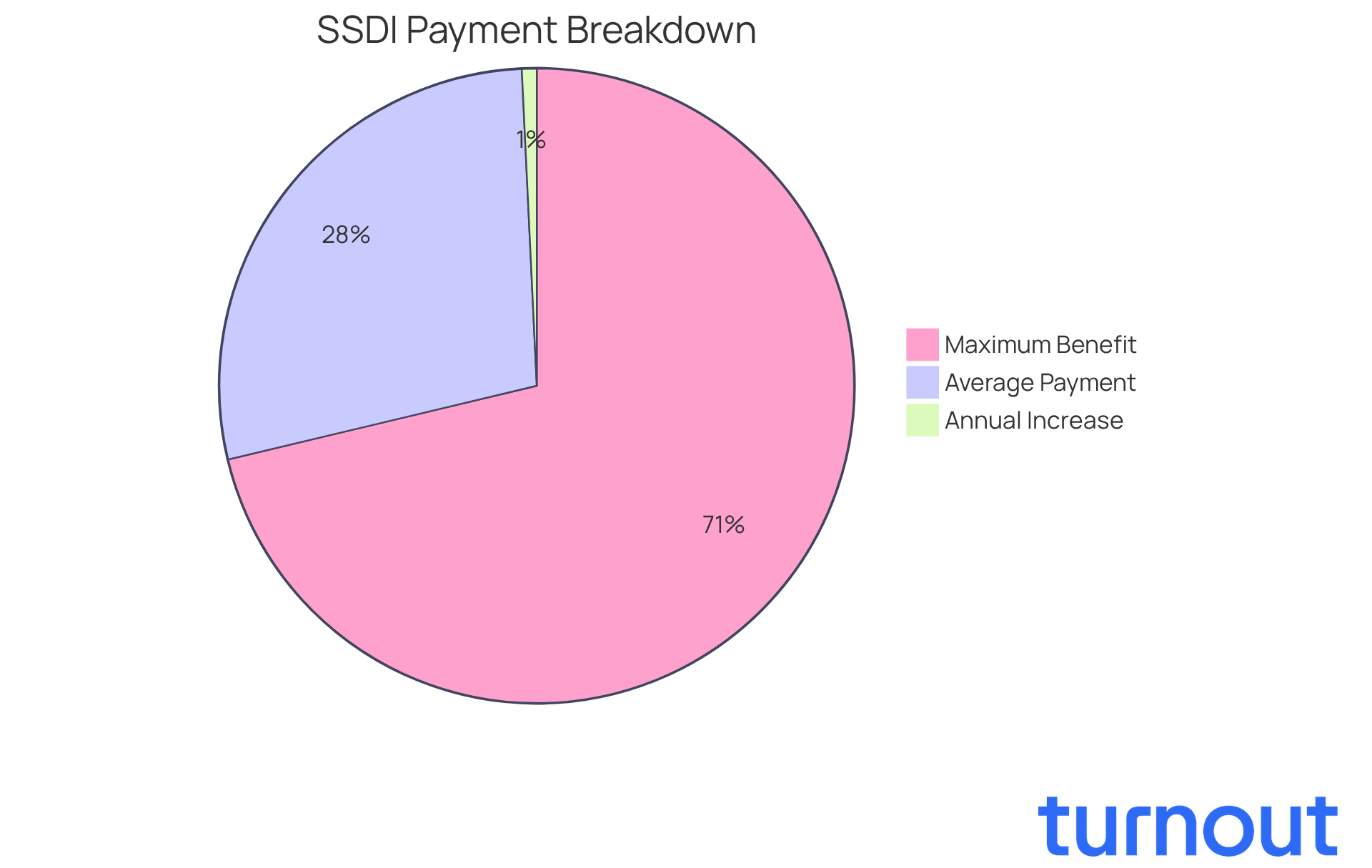 Each segment of the pie shows a different aspect of SSDI payments: the average payment, the maximum benefit, and the increase from last year. The bigger the segment, the more significant that part is in the overall picture.
