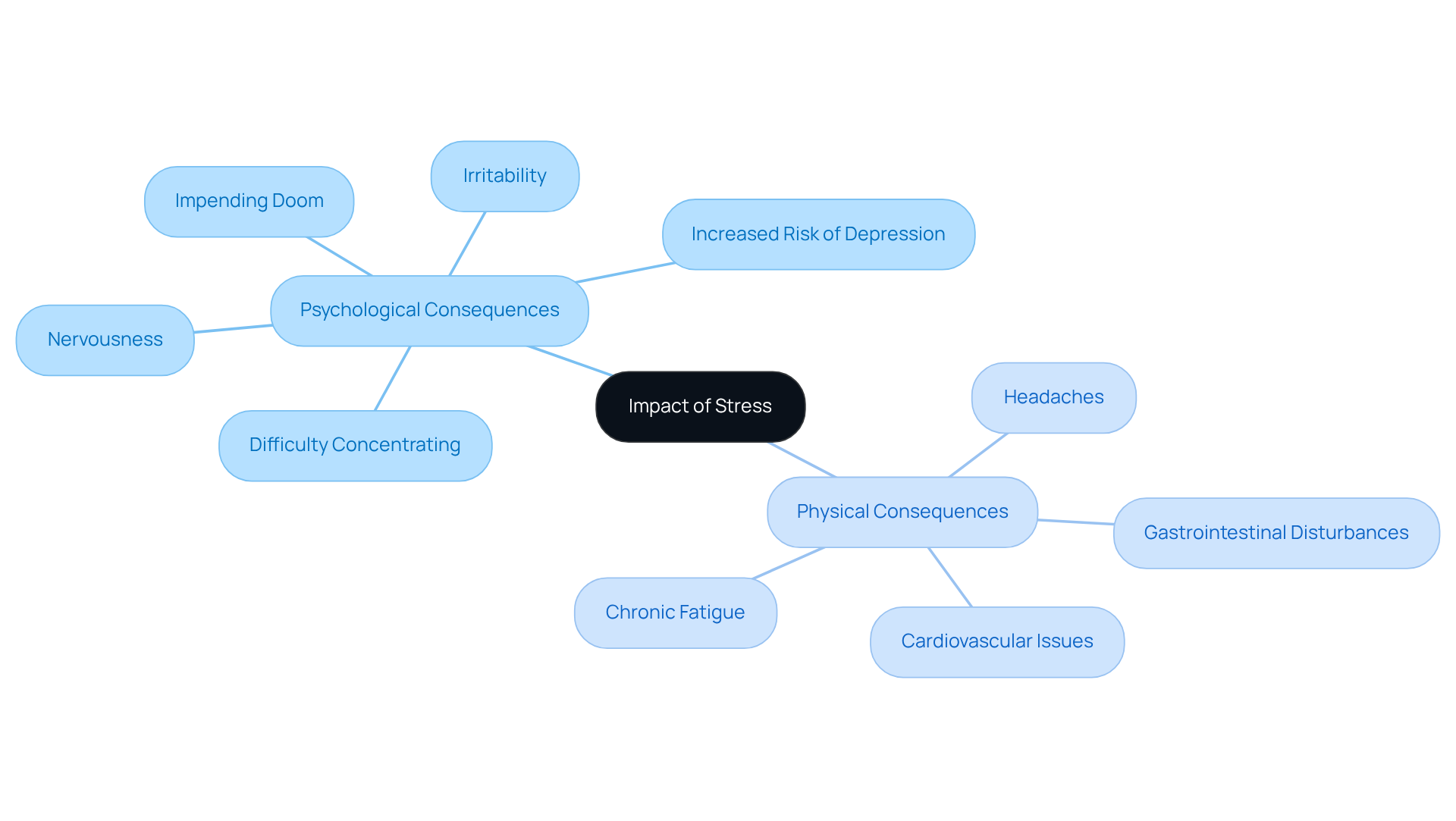 The central theme is stress, with branches showing how it affects mental and physical health. Each symptom is connected to its respective category, illustrating the comprehensive impact of stress on overall well-being.