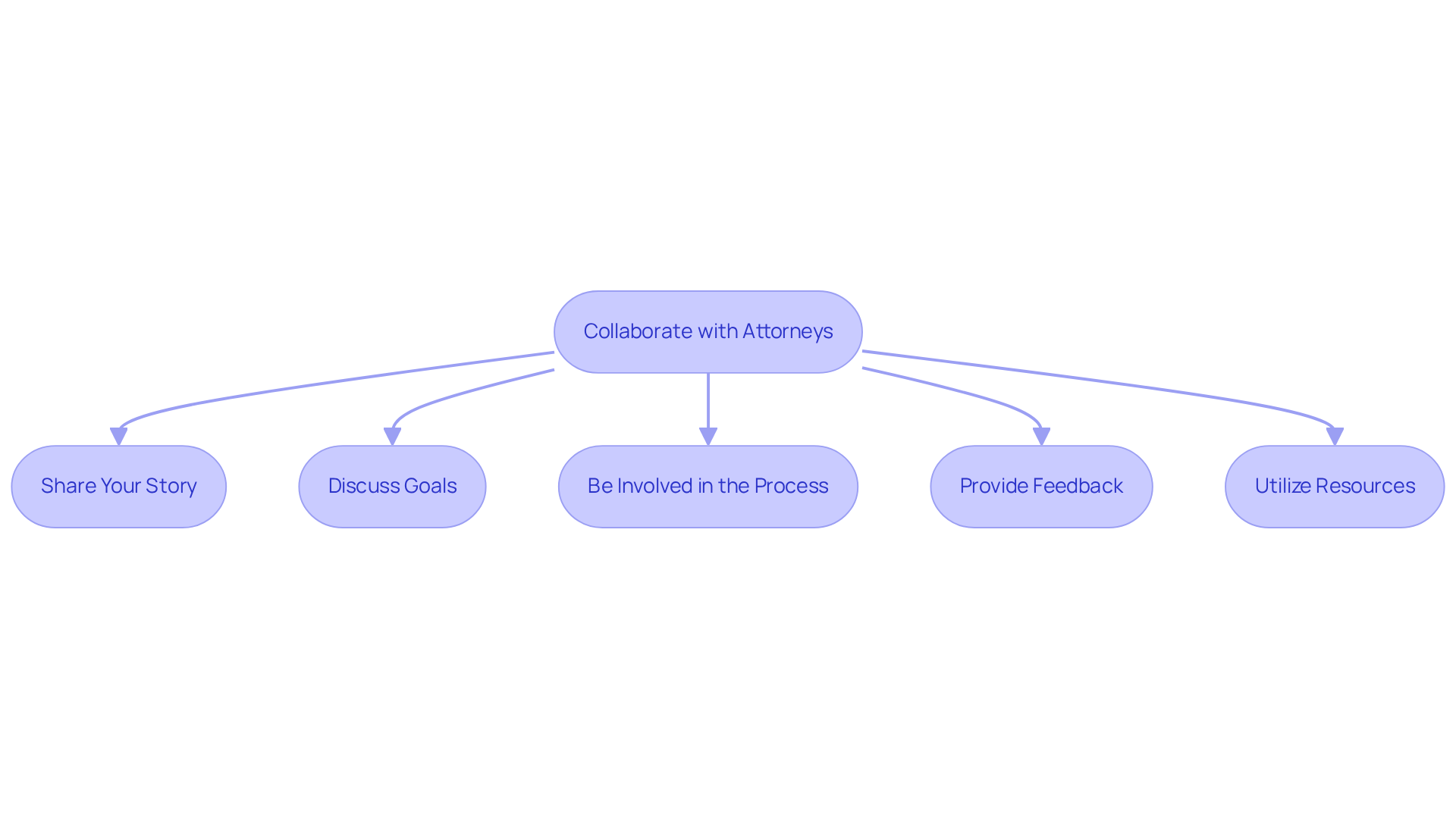 Each box represents a step you can take to work effectively with your attorney. Follow the arrows to see how these practices connect and contribute to achieving your legal goals.