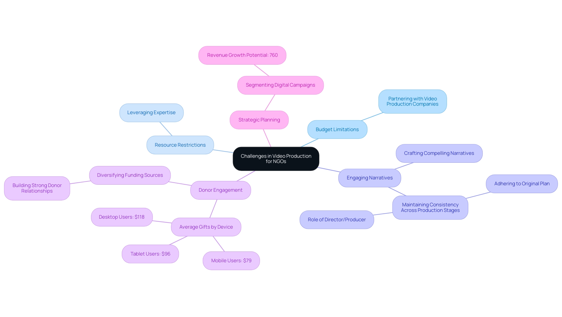 Each branch represents a key challenge faced by NGOs, with sub-branches showing strategies and supporting statistics related to donor engagement.