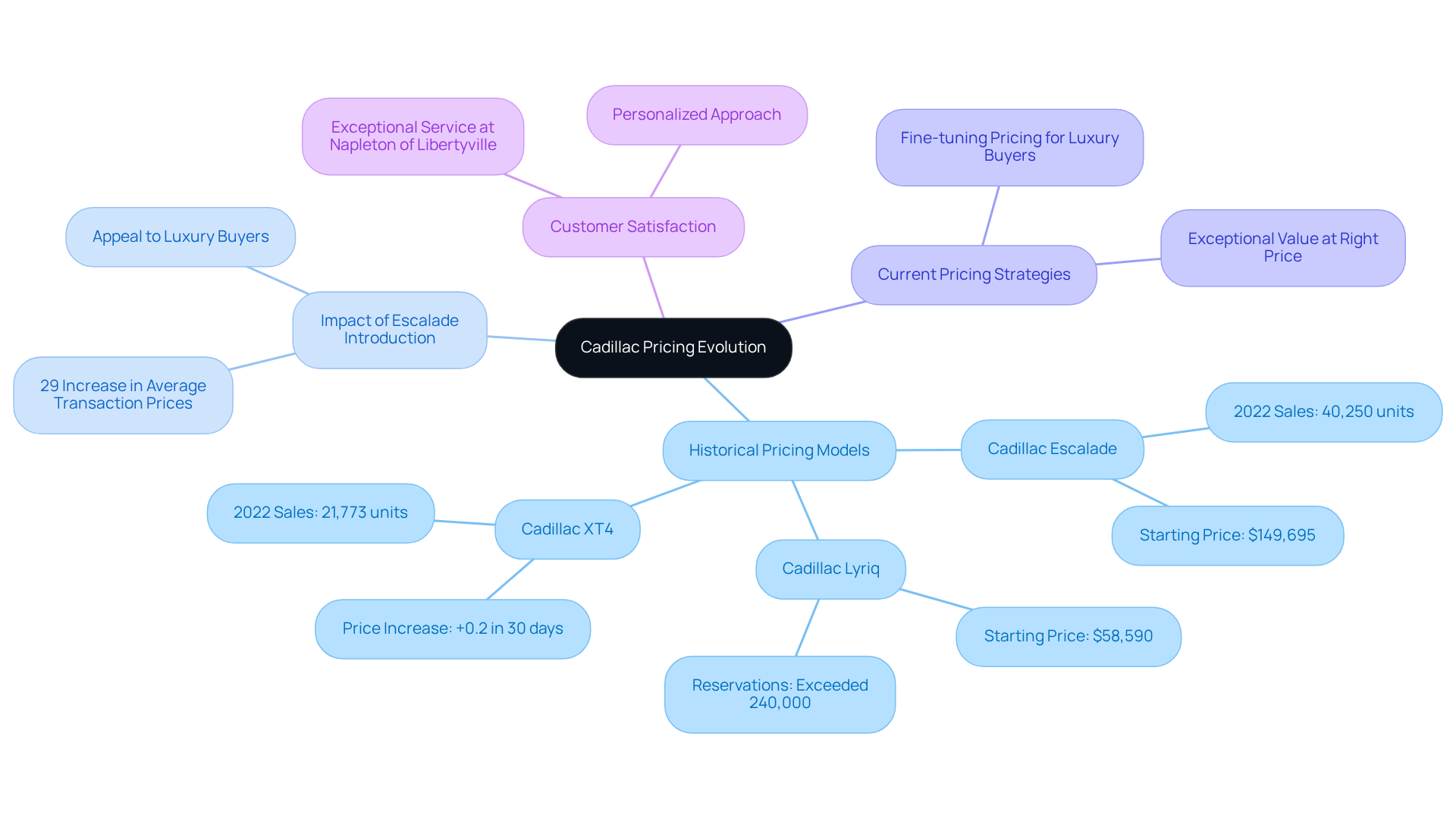This mindmap illustrates how Cadillac's pricing strategies have evolved over time. Start at the center with the main theme, then explore each branch to see how historical models, the introduction of the Escalade, current strategies, and customer satisfaction are interconnected. This mindmap illustrates how Cadillac's pricing strategies have evolved over time. Start at the center with the main theme, then explore each branch to see how historical models, the introduction of the Escalade, current strategies, and customer satisfaction are interconnected.