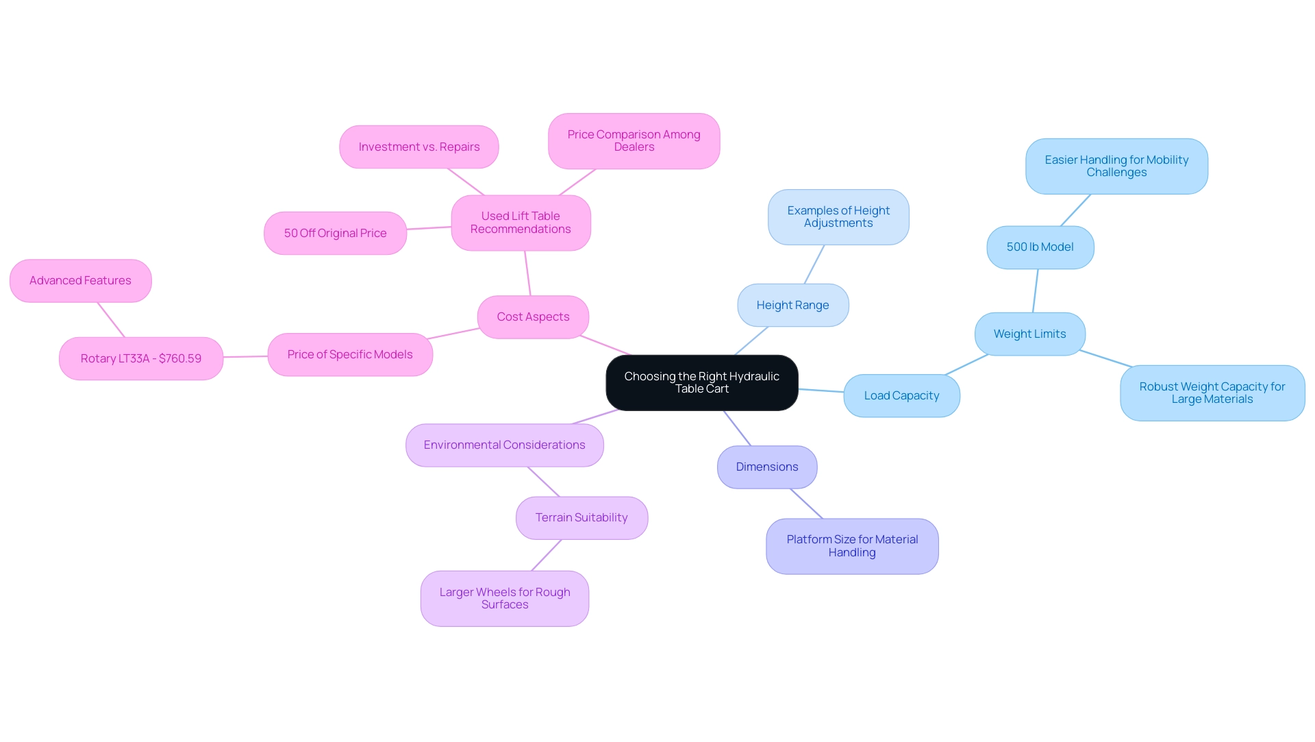 The central node represents the main topic, with branches highlighting key considerations and their sub-factors in color-coded categories.