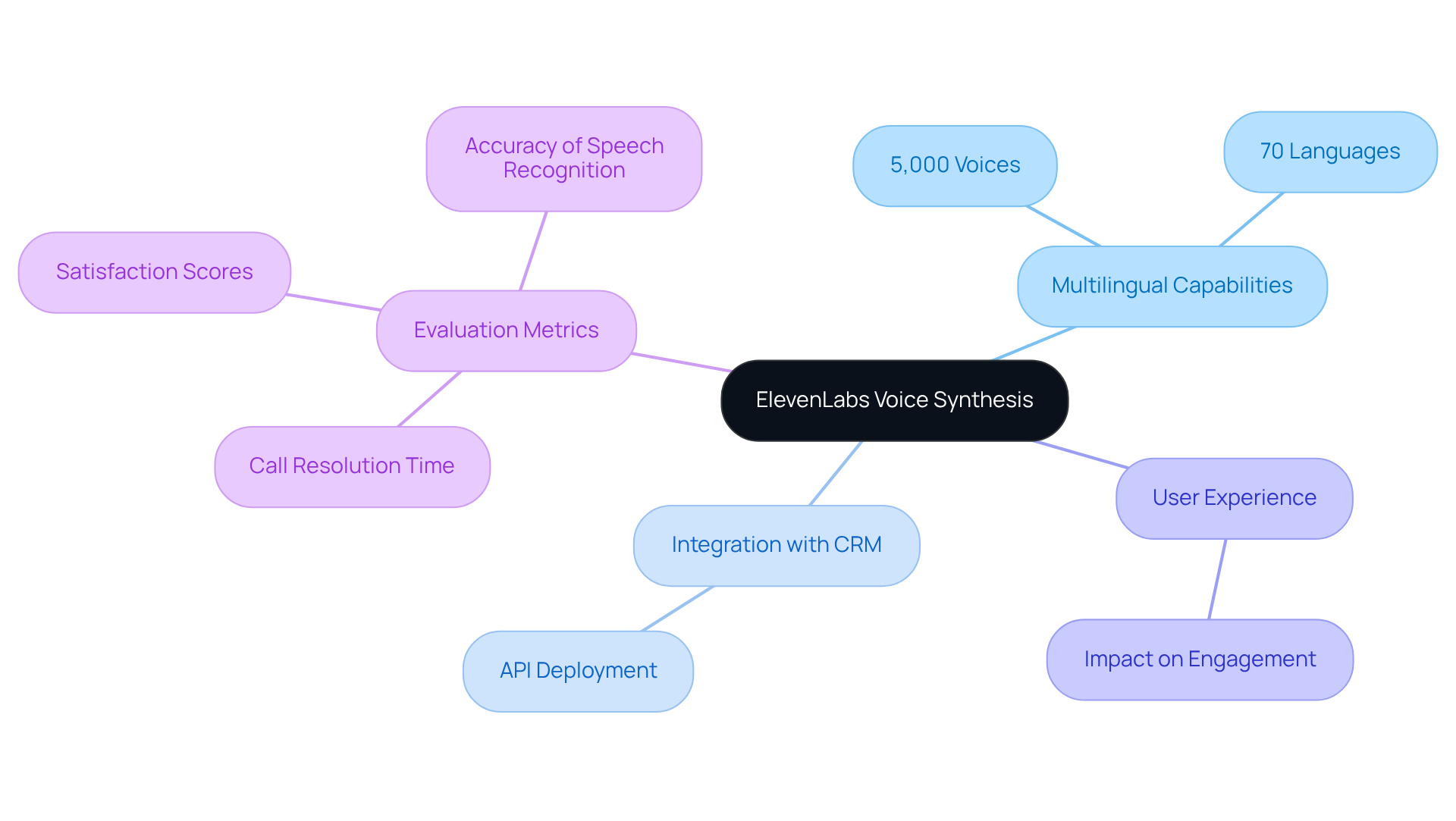The central node represents ElevenLabs' technology, while the branches show its key features and metrics. Each color-coded branch helps you quickly identify different aspects of the technology and how they relate to each other.