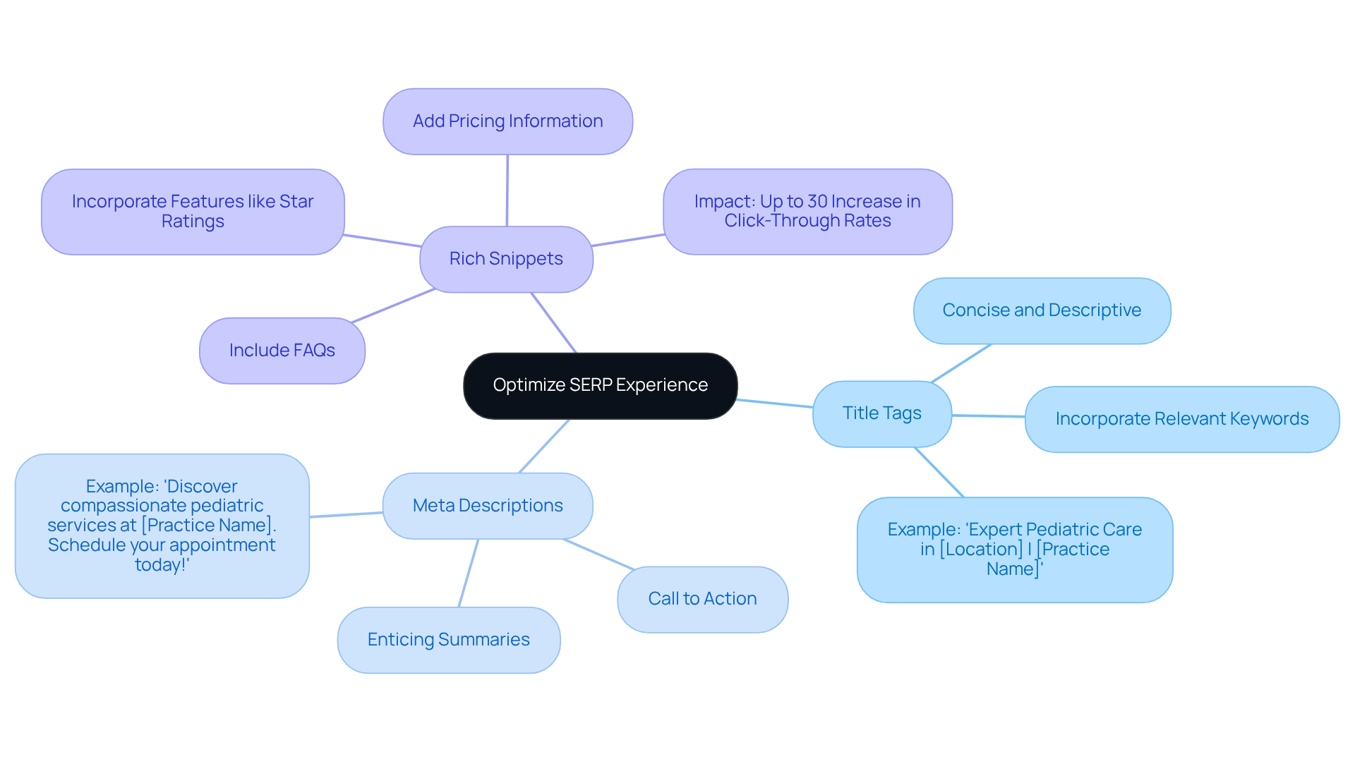 The central node represents the main goal of optimizing SERP experience. Each branch shows a key strategy, and the sub-branches provide specific actions or examples that contribute to achieving better click-through rates. The central node represents the main goal of optimizing SERP experience. Each branch shows a key strategy, and the sub-branches provide specific actions or examples that contribute to achieving better click-through rates.
