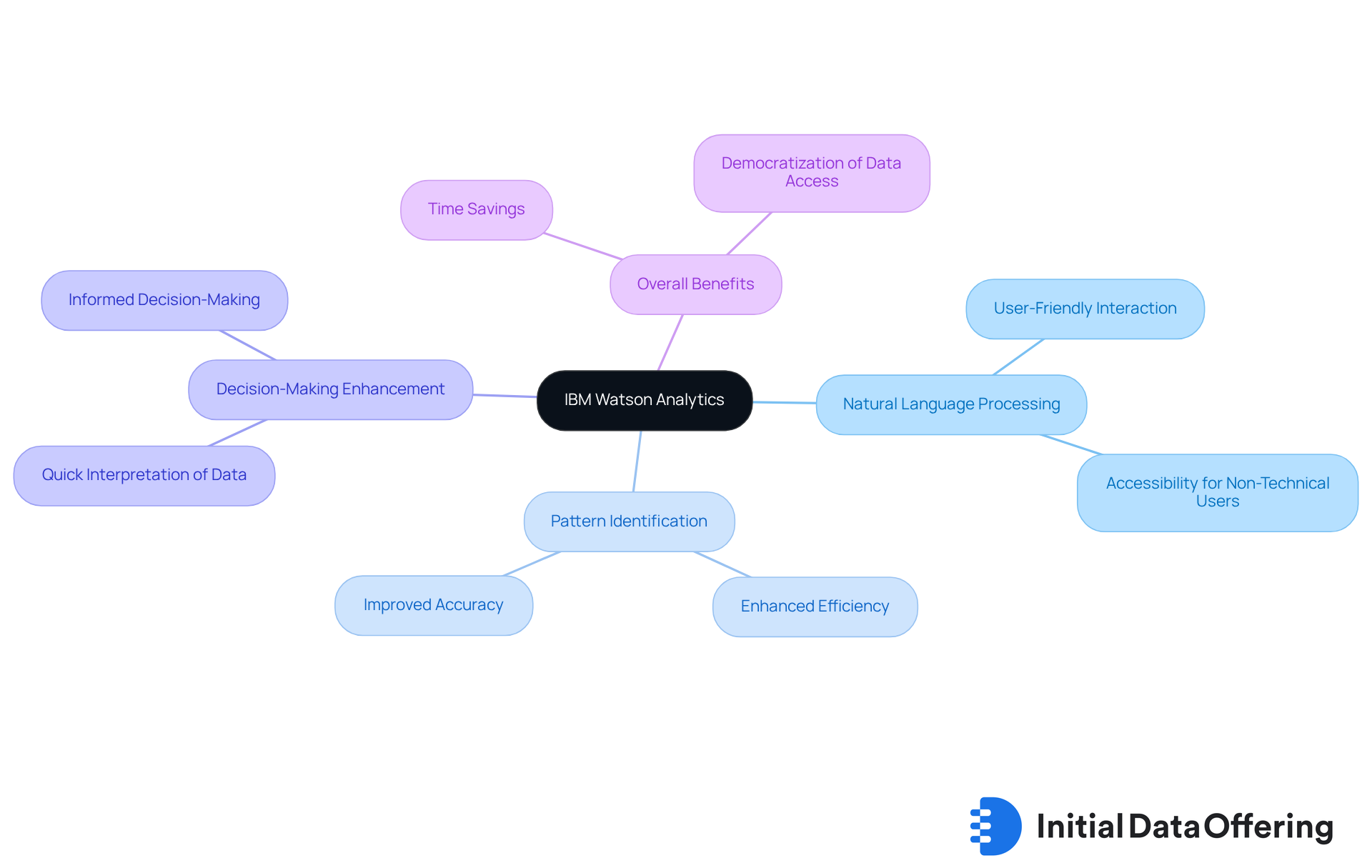 The central node represents IBM Watson Analytics, while the branches show its key features and the benefits they provide. Follow the branches to understand how each aspect contributes to better data analysis. The central node represents IBM Watson Analytics, while the branches show its key features and the benefits they provide. Follow the branches to understand how each aspect contributes to better data analysis.