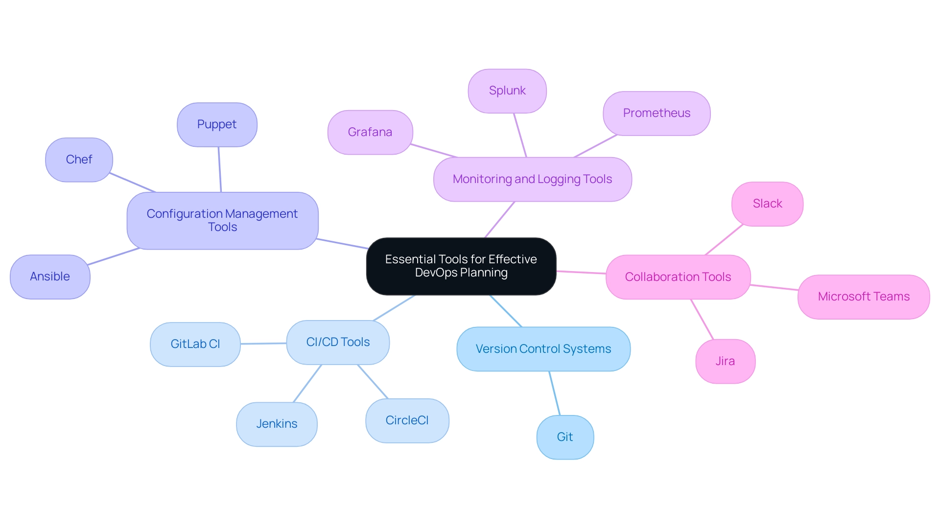 Each branch represents a category of DevOps tools, with sub-branches detailing specific tools within that category.