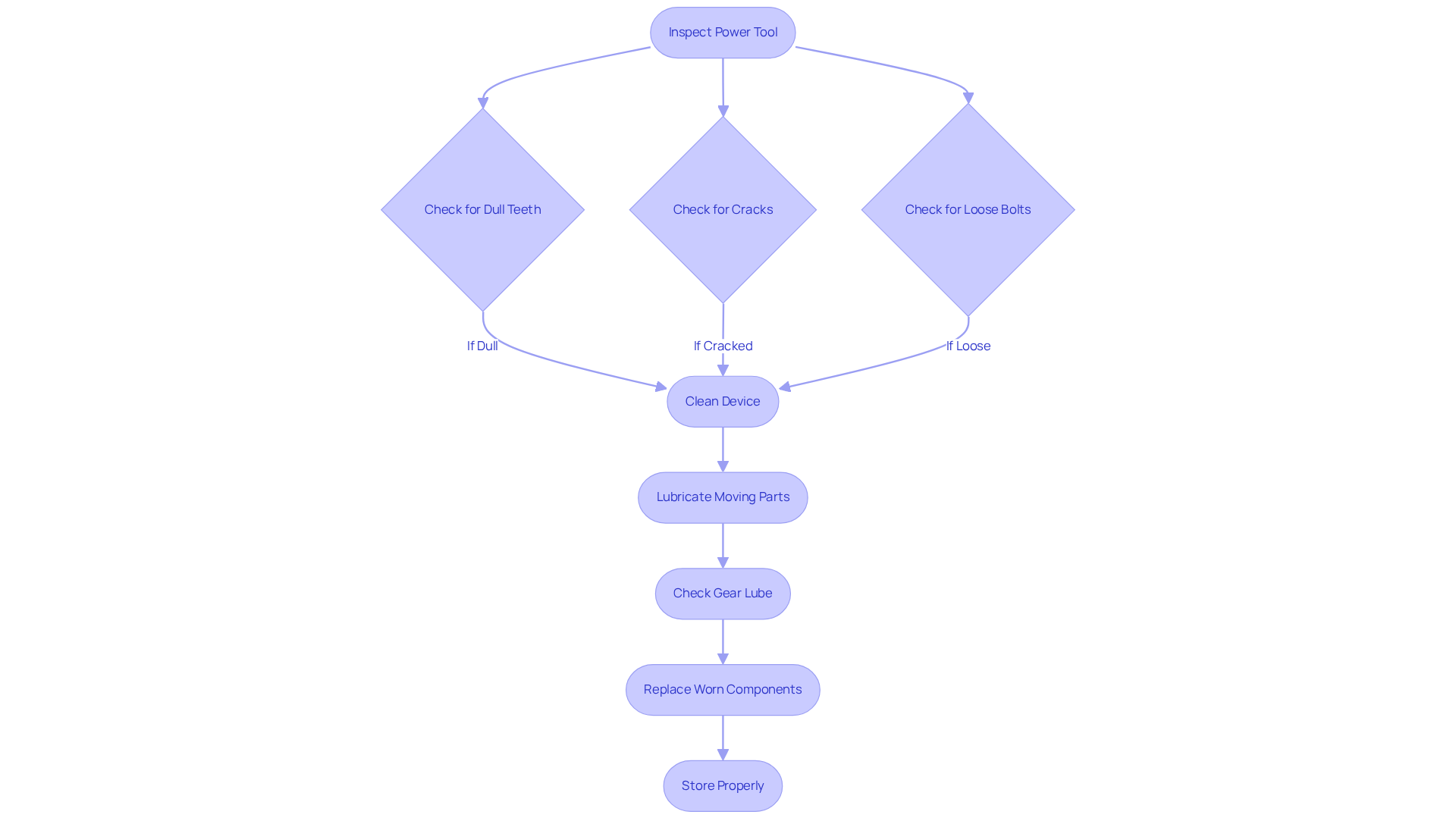 Follow the arrows to see each step in maintaining your power tool. Each box represents an action you should take to keep your tool in top shape, ensuring it lasts longer and works better.