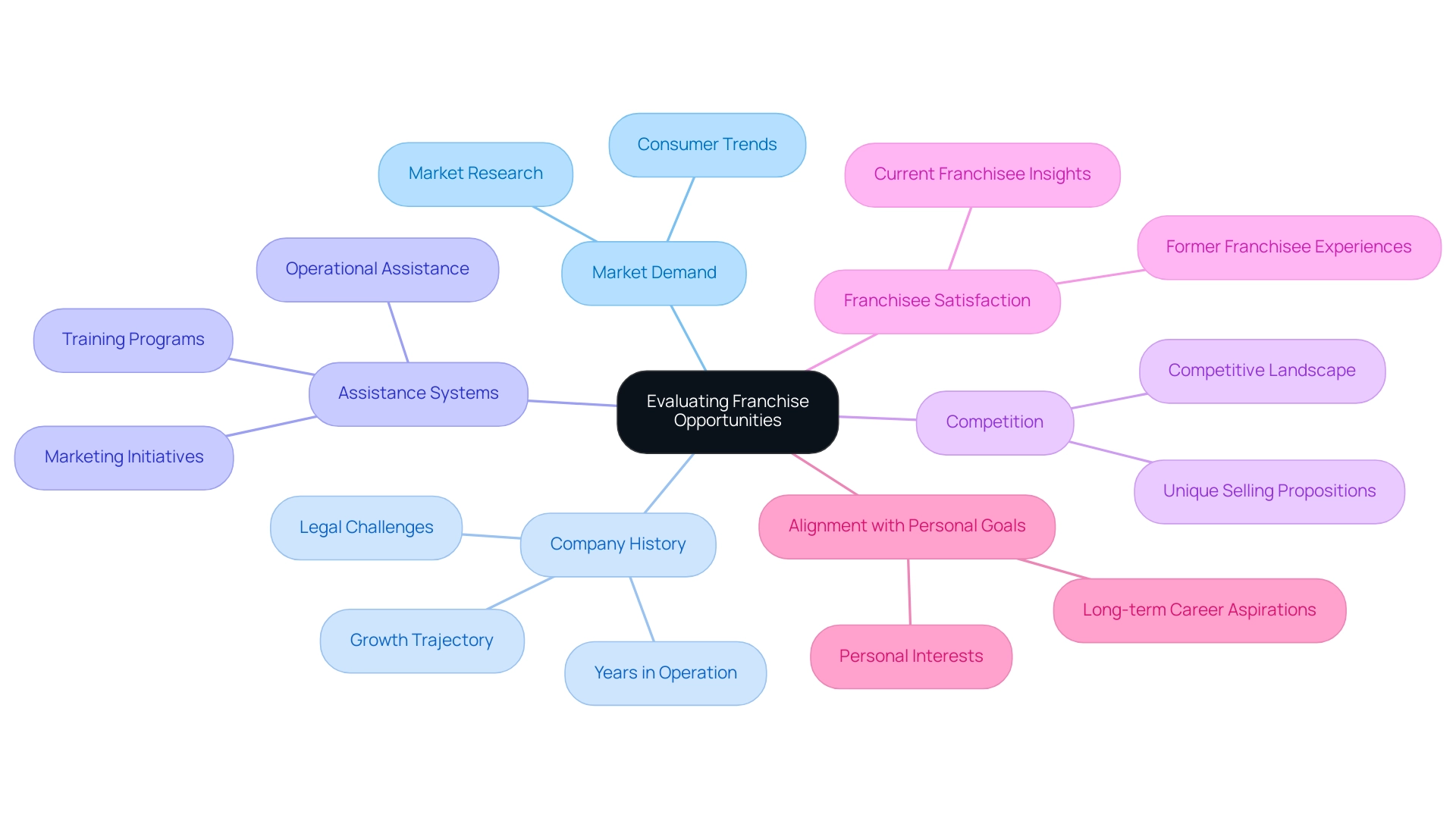 Each branch represents a key factor in evaluating franchise opportunities, with colors indicating distinct factors.