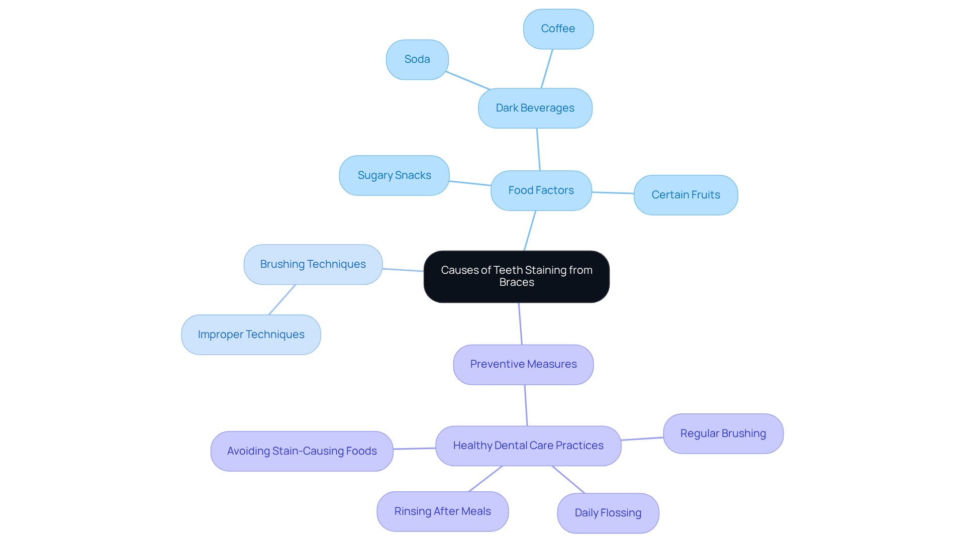 The center shows the main concern of teeth staining, with branches leading to specific causes and tips for prevention. Follow the branches to see how different factors contribute to the issue and what can be done to avoid it. The center shows the main concern of teeth staining, with branches leading to specific causes and tips for prevention. Follow the branches to see how different factors contribute to the issue and what can be done to avoid it.