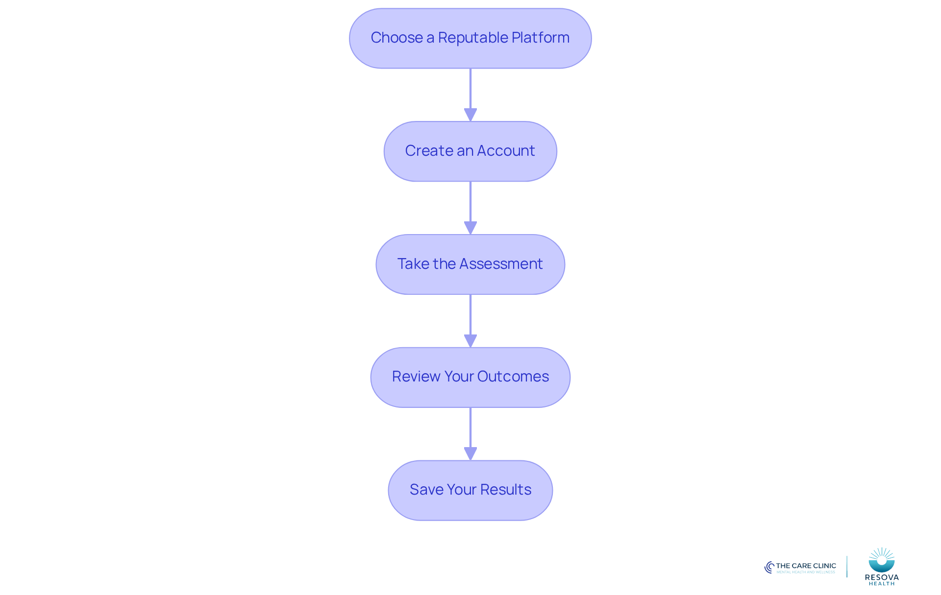 Each box represents a step in the assessment process. Follow the arrows to see how to navigate through the evaluation journey. Each box represents a step in the assessment process. Follow the arrows to see how to navigate through the evaluation journey.