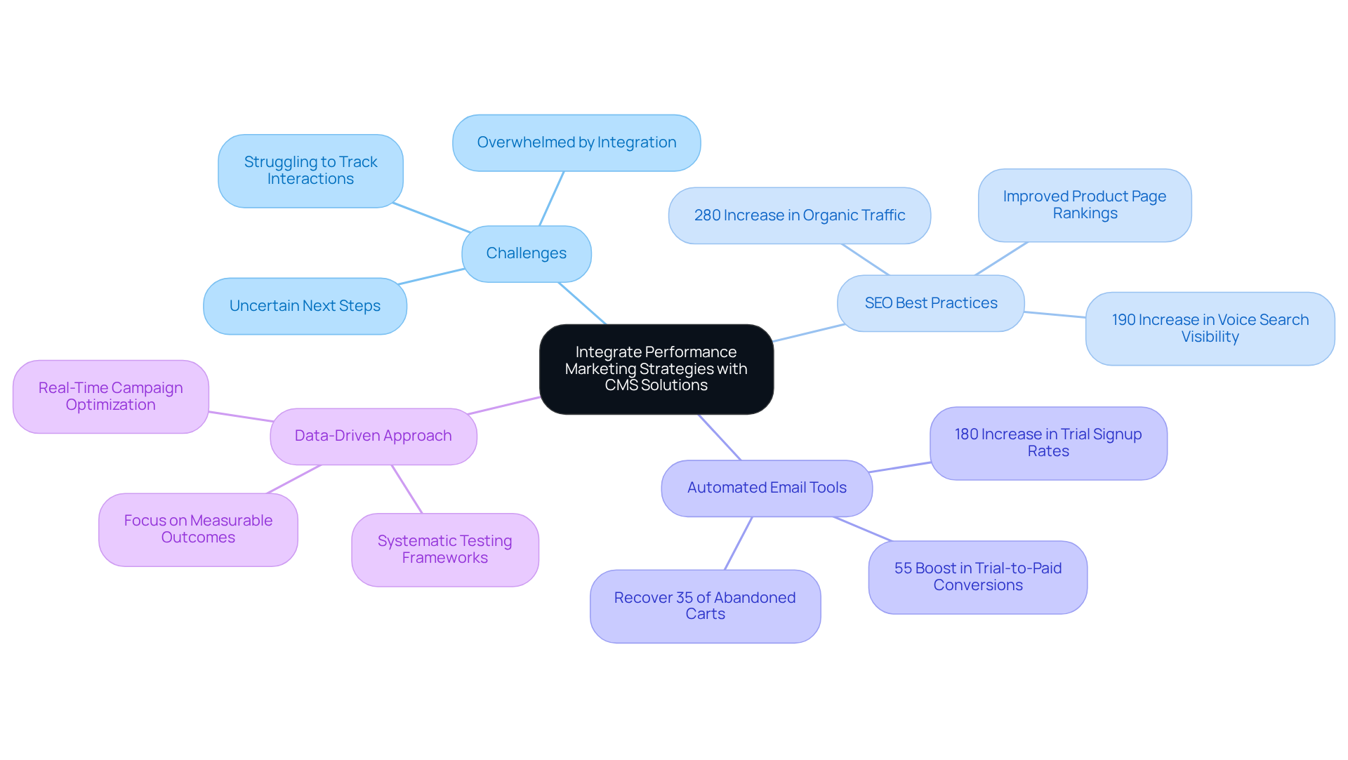 The central node represents the main theme, while branches show different strategies and their impacts. Each color-coded branch helps you quickly identify key areas of focus and their associated benefits. The central node represents the main theme, while branches show different strategies and their impacts. Each color-coded branch helps you quickly identify key areas of focus and their associated benefits.