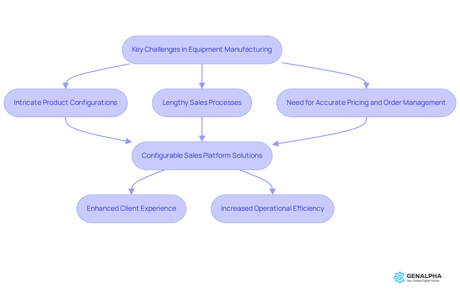 This flowchart outlines the challenges faced by equipment manufacturers and how configurable sales platforms can help. Start with the challenges at the top, follow the arrows to see the proposed solutions, and finally, check out the benefits that come from implementing these solutions.