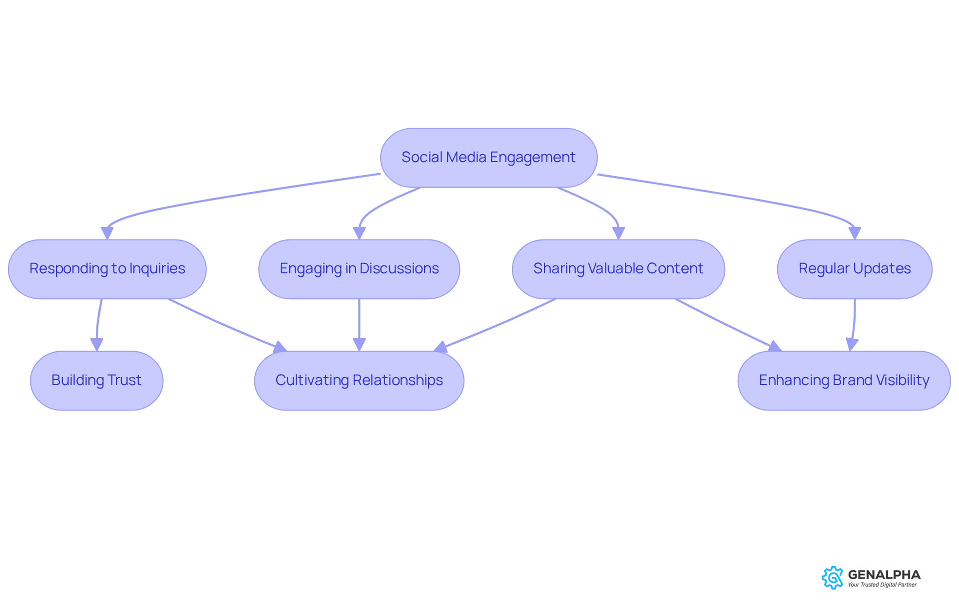 This flowchart shows how engaging with customers on social media can lead to important outcomes for your business. Each step represents an action you can take, and the arrows show how these actions connect to build relationships and trust with potential clients.