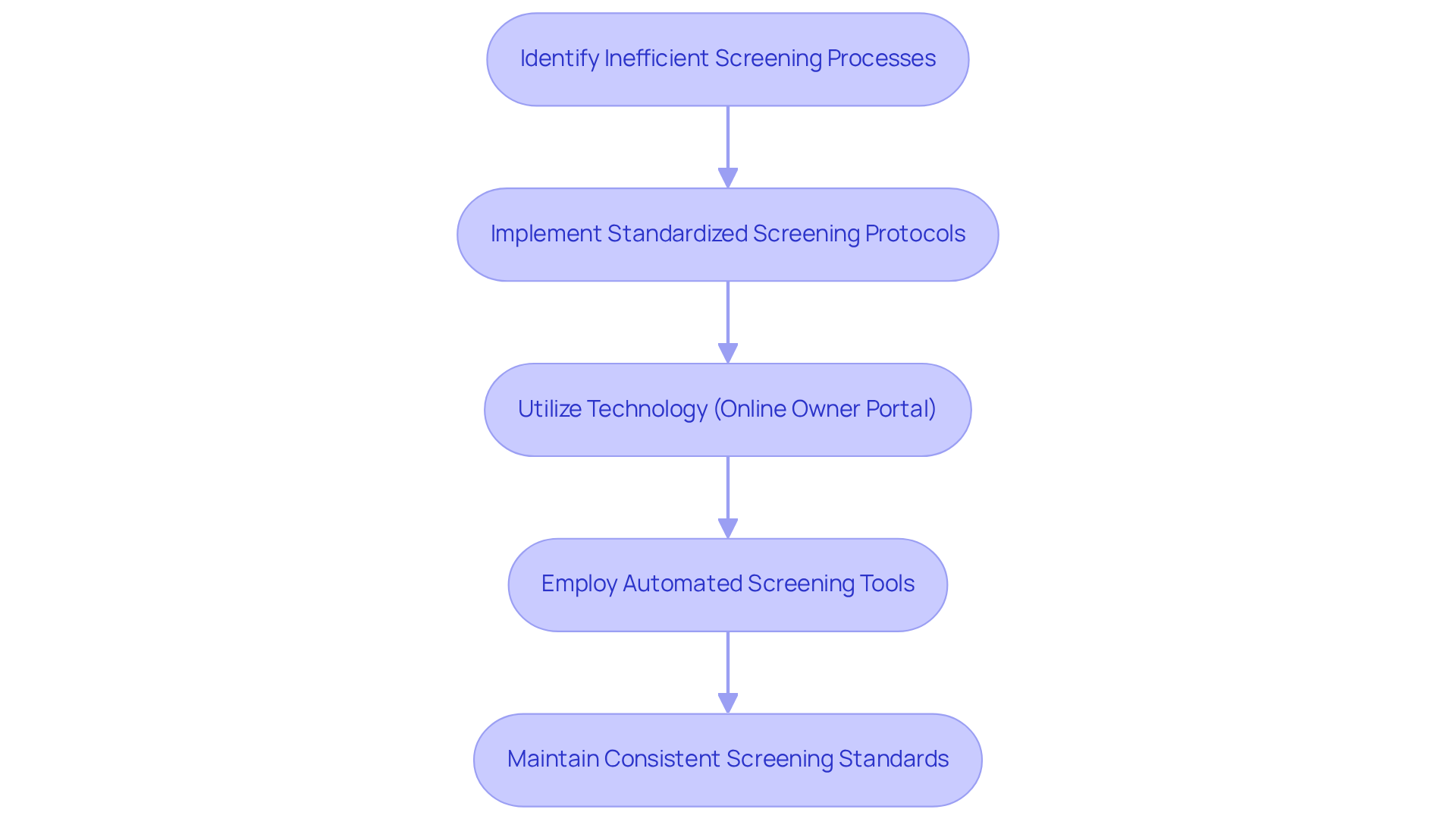 Follow the arrows to see how to enhance tenant screening. Each box represents a step you can take to improve efficiency and protect your rental income.