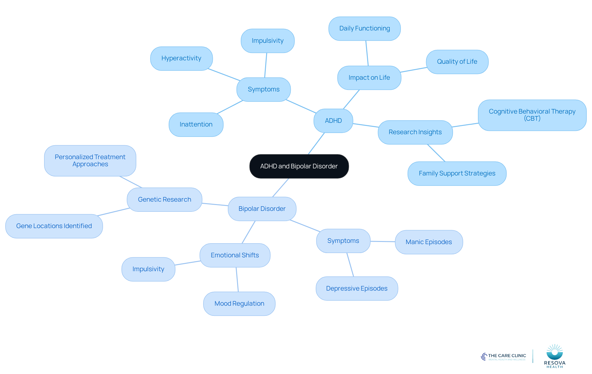 The central node represents the two conditions, with branches showing their unique symptoms and research findings. Follow the branches to understand how each condition is defined and what distinguishes them. The central node represents the two conditions, with branches showing their unique symptoms and research findings. Follow the branches to understand how each condition is defined and what distinguishes them.