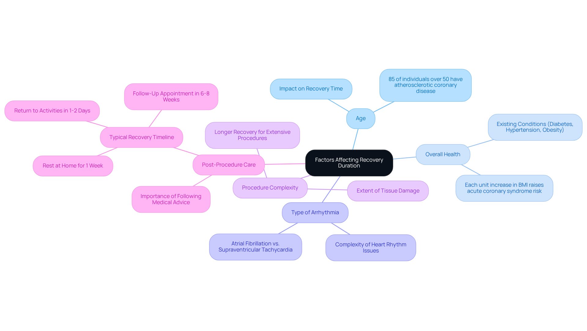 The central node represents the main topic, while the branches show different factors that can affect recovery time. Each sub-branch provides additional details or statistics related to that factor, helping you understand how they all connect.