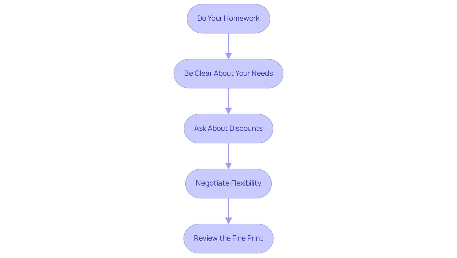 Each box represents a key strategy for negotiating rental terms. Follow the arrows to see how each step leads to the next, helping you secure better agreements for your project.