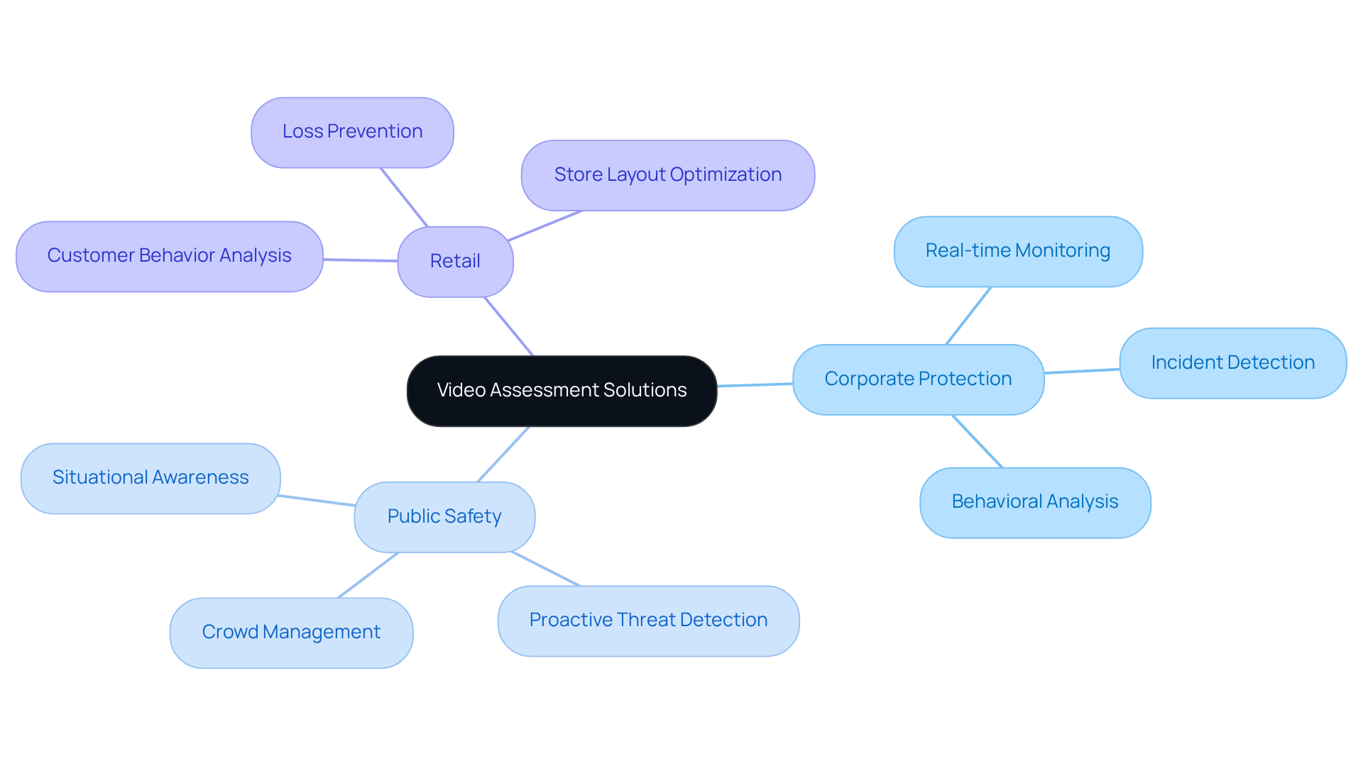 The central node represents the main theme, while the branches show how different industries utilize video assessment solutions. Each sub-branch highlights specific applications or challenges within that sector.