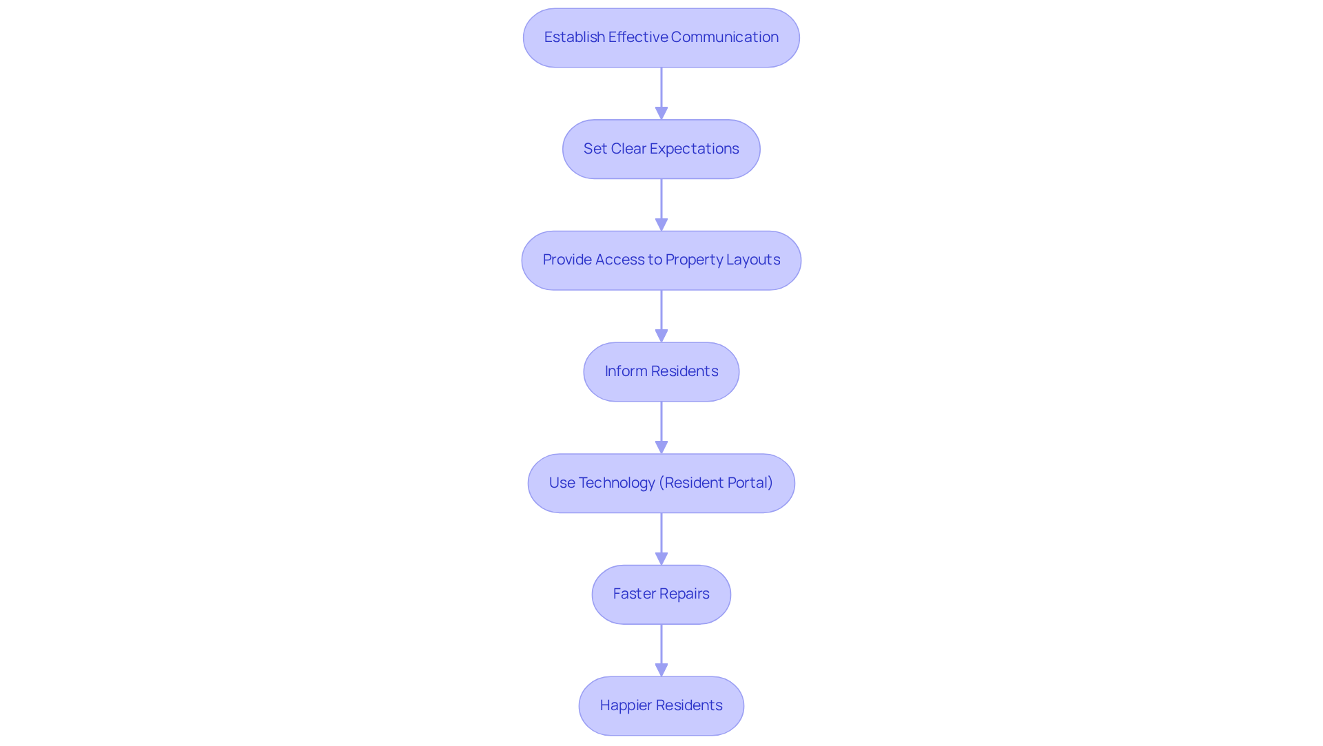 Follow the arrows to see how each step in the communication process contributes to faster repairs and happier residents. Each box represents a crucial part of the communication strategy.