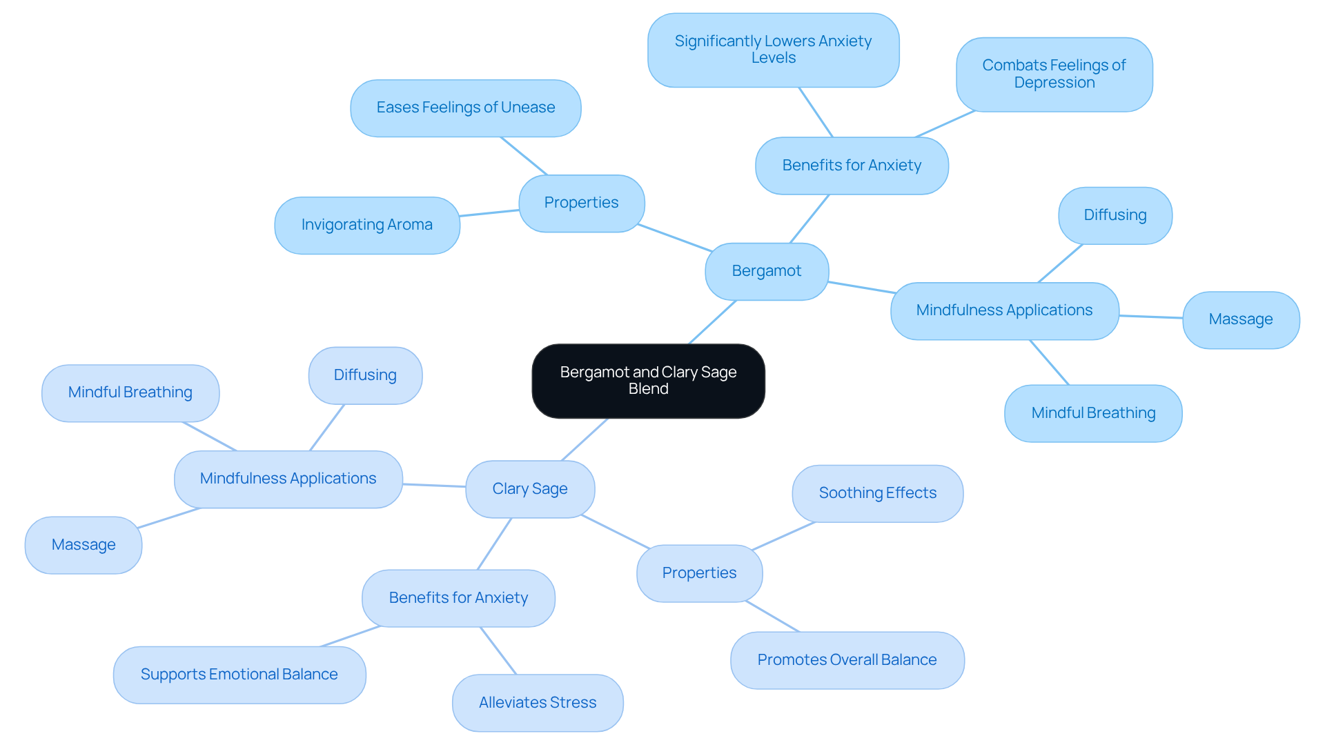 Start at the center with the blend's name, then explore how each oil contributes to stress relief, along with methods to use them in mindfulness practices.