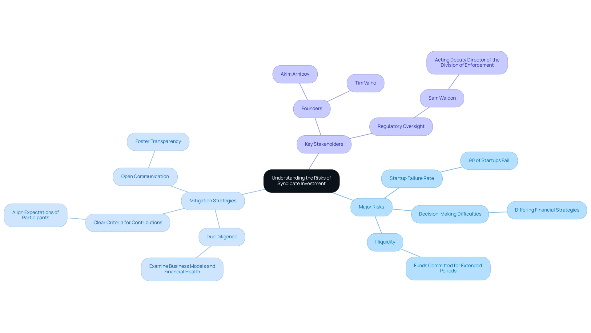 The central node represents the overall theme, with branches showing major risks, mitigation strategies, and key stakeholders involved in syndicate investment.