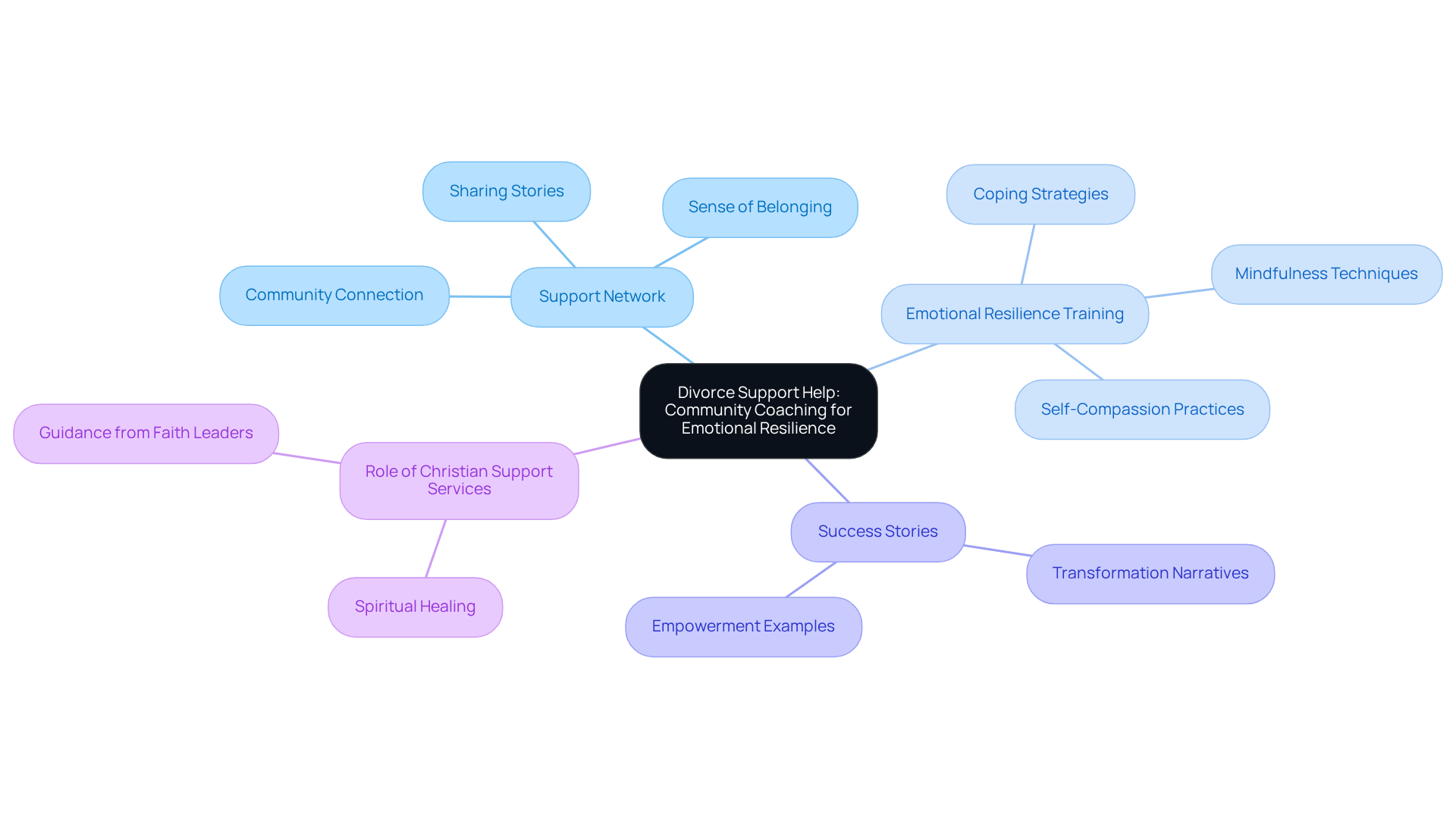 The central node represents the main theme of support during divorce, while the branches illustrate different aspects of how community coaching helps individuals cope and heal. Follow the branches to explore each area of support.