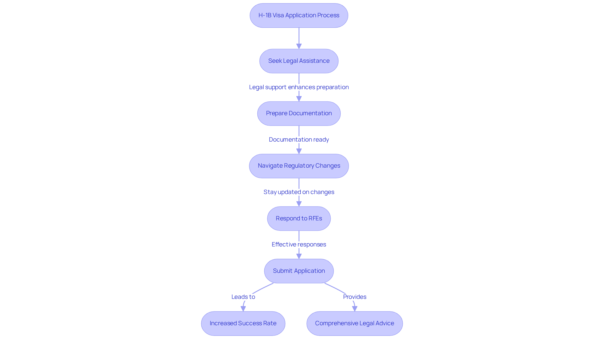 Each box represents a step in the application process. Follow the arrows to see how legal assistance can help at each stage, ultimately leading to a higher chance of success.