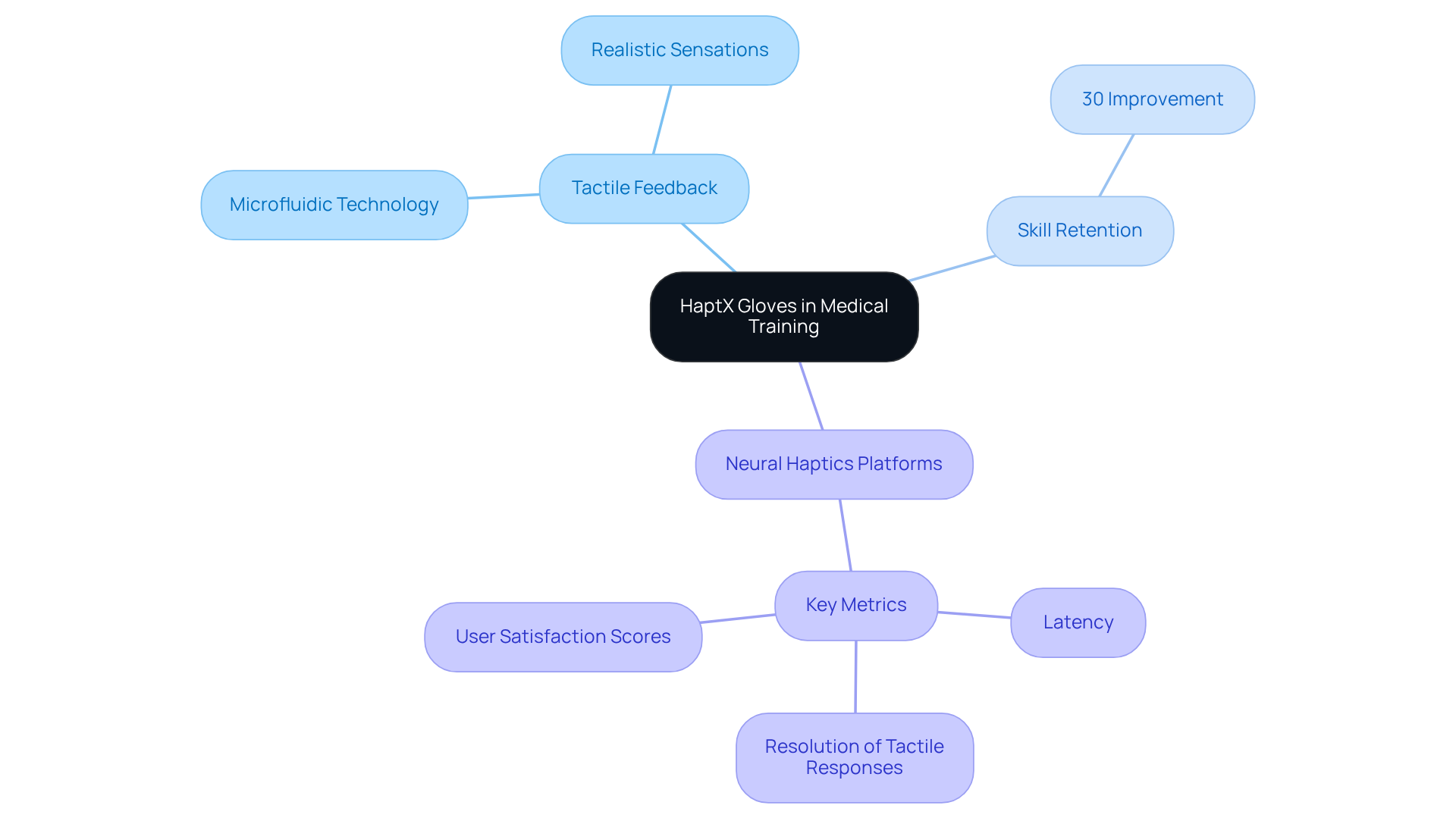 This mindmap illustrates how HaptX Gloves enhance medical training through realistic tactile feedback and improved skill retention. Each branch represents a key aspect of the technology, showing how they connect and contribute to better healthcare education.