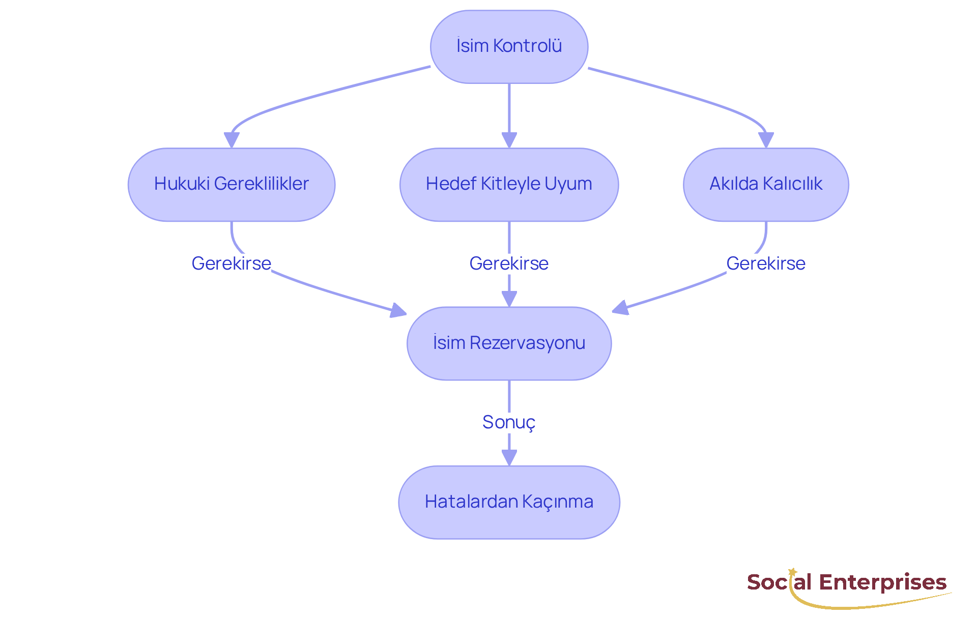 Her kutu, sürecin bir aşamasını temsil ediyor. Oklar, hangi adımın bir sonraki olduğunu gösteriyor. Süreci takip ederek doğru ismi seçmenize yardımcı olacak!
