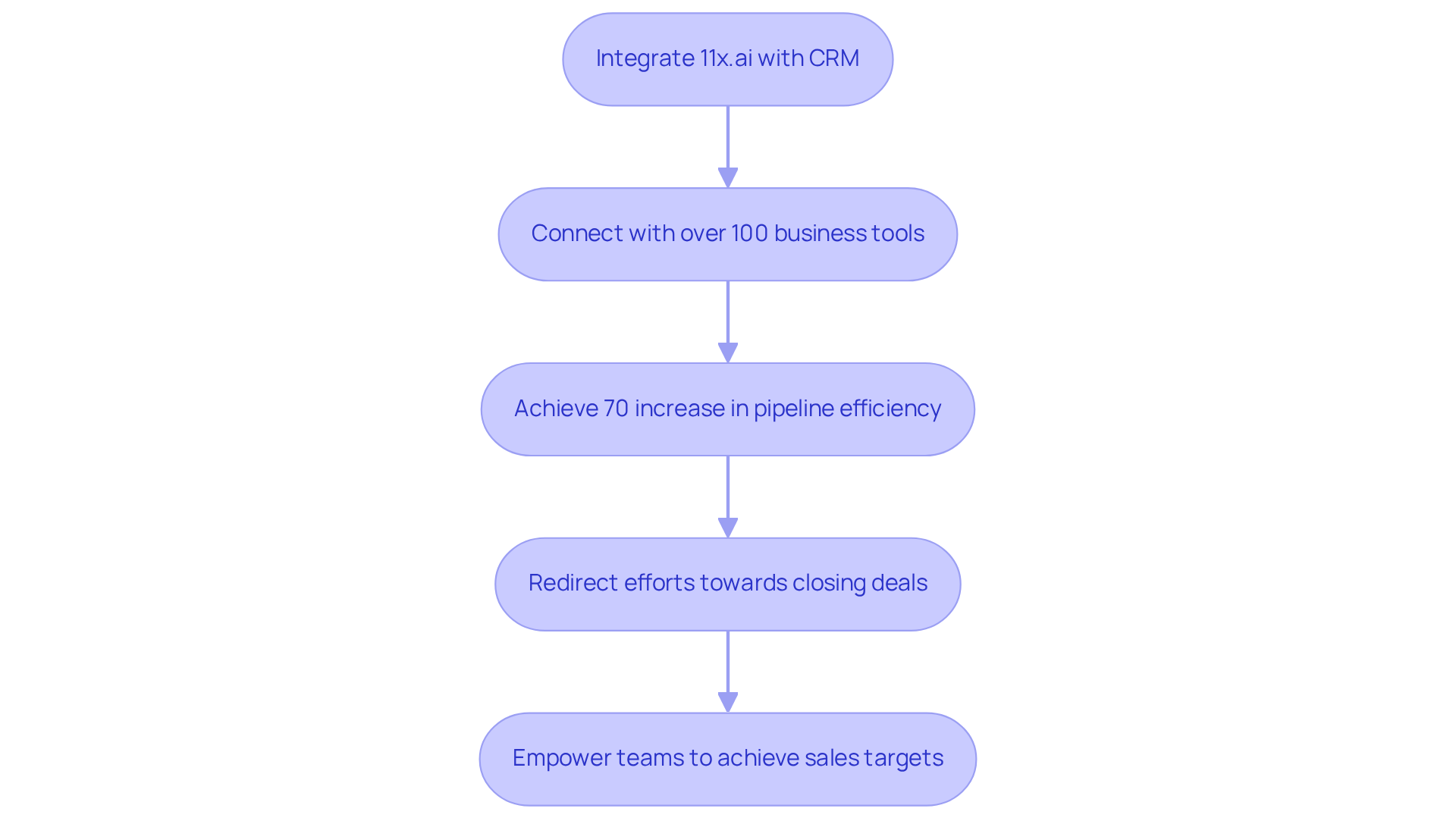 Follow the arrows to see how integrating 11x.ai transforms the prospecting process, leading to better efficiency and sales outcomes.