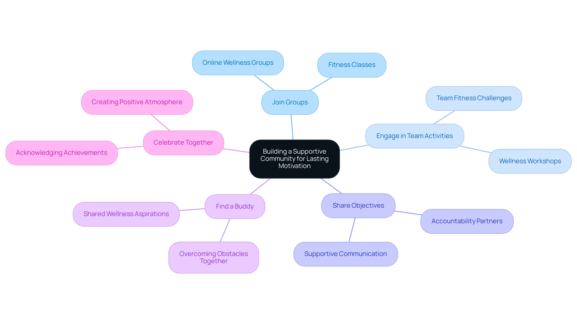 Each branch represents a strategy to build community support, with sub-branches providing additional details or examples related to that strategy.