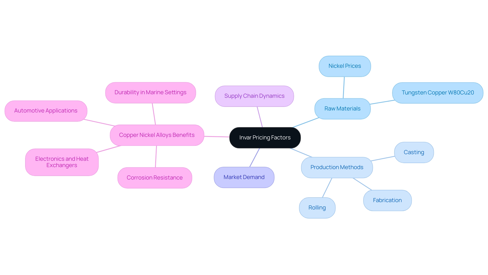 The central node represents the overall topic of invar pricing, with branches detailing key factors such as raw materials, production methods, market demand, and supply chain dynamics.