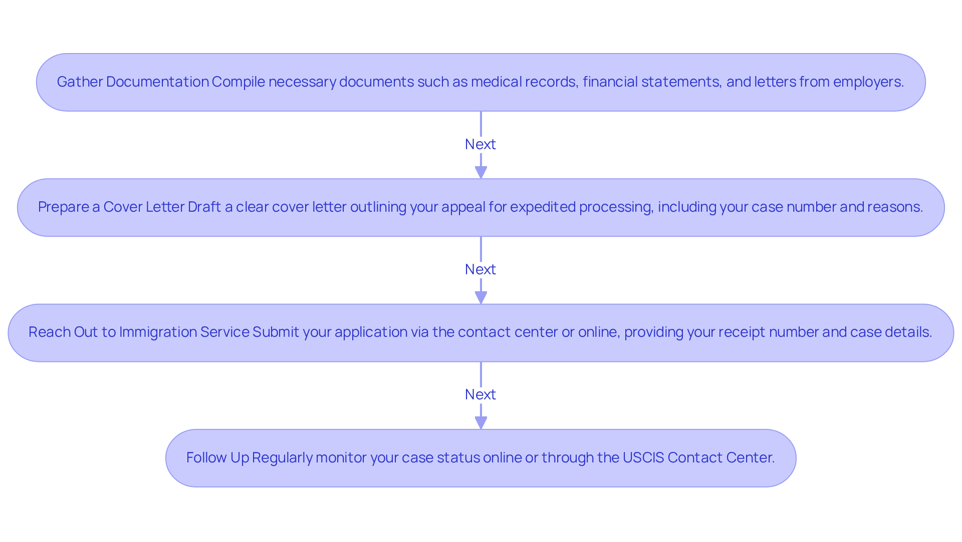Each box represents a step you need to take to expedite your I-130 application. Follow the arrows to see the order in which you should complete these steps for the best chance of success.