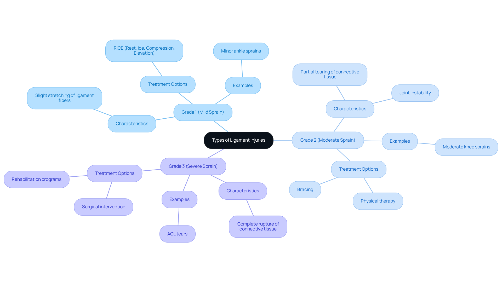 Start at the center with the main topic of ligament injuries. Each branch represents a grade of injury, showing how they differ in severity and treatment. Follow the branches to learn about specific characteristics and recovery options. Start at the center with the main topic of ligament injuries. Each branch represents a grade of injury, showing how they differ in severity and treatment. Follow the branches to learn about specific characteristics and recovery options.