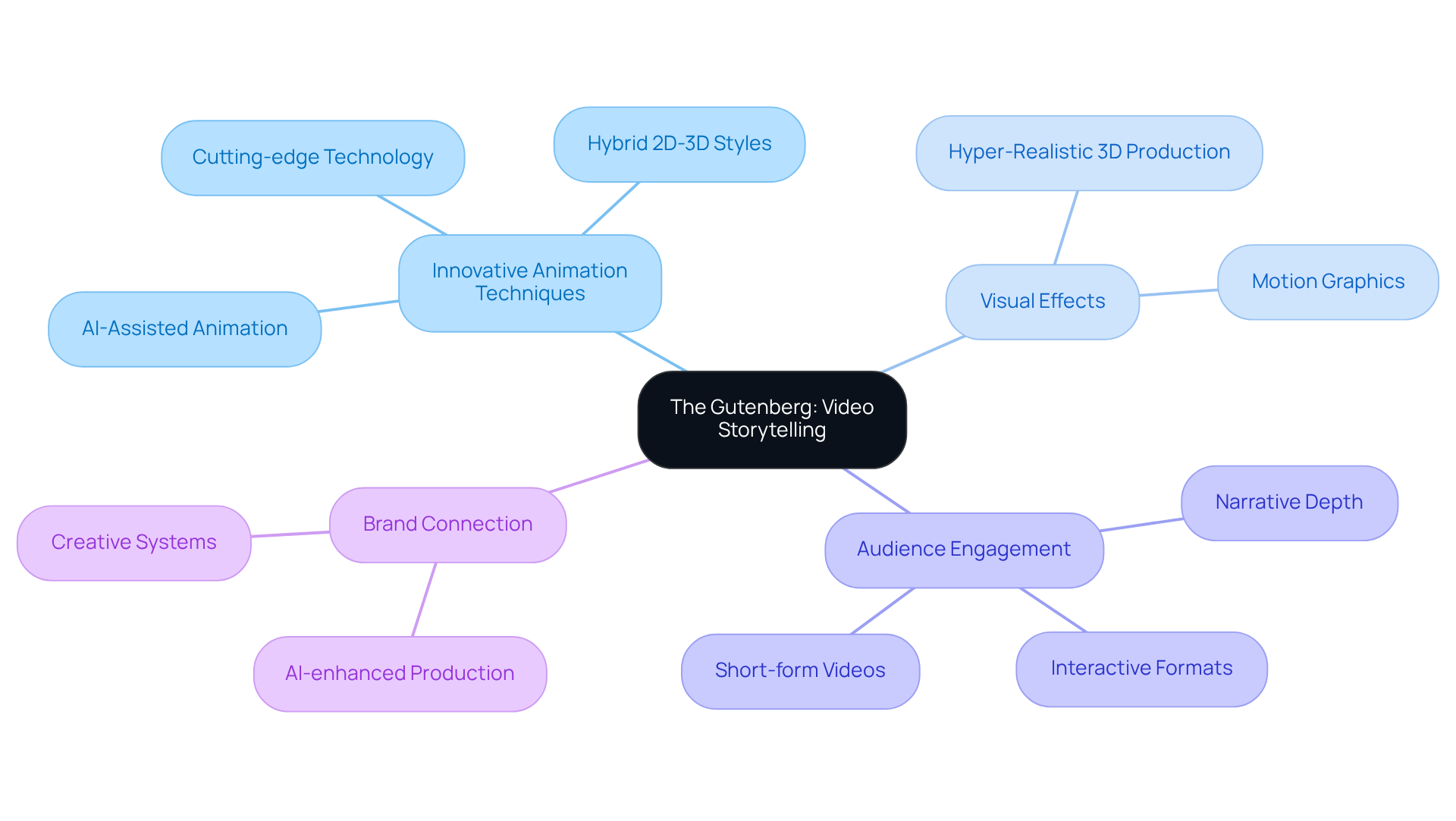 The central idea represents The Gutenberg's storytelling focus, while the branches illustrate how different techniques and elements contribute to creating engaging video content. The central idea represents The Gutenberg's storytelling focus, while the branches illustrate how different techniques and elements contribute to creating engaging video content.