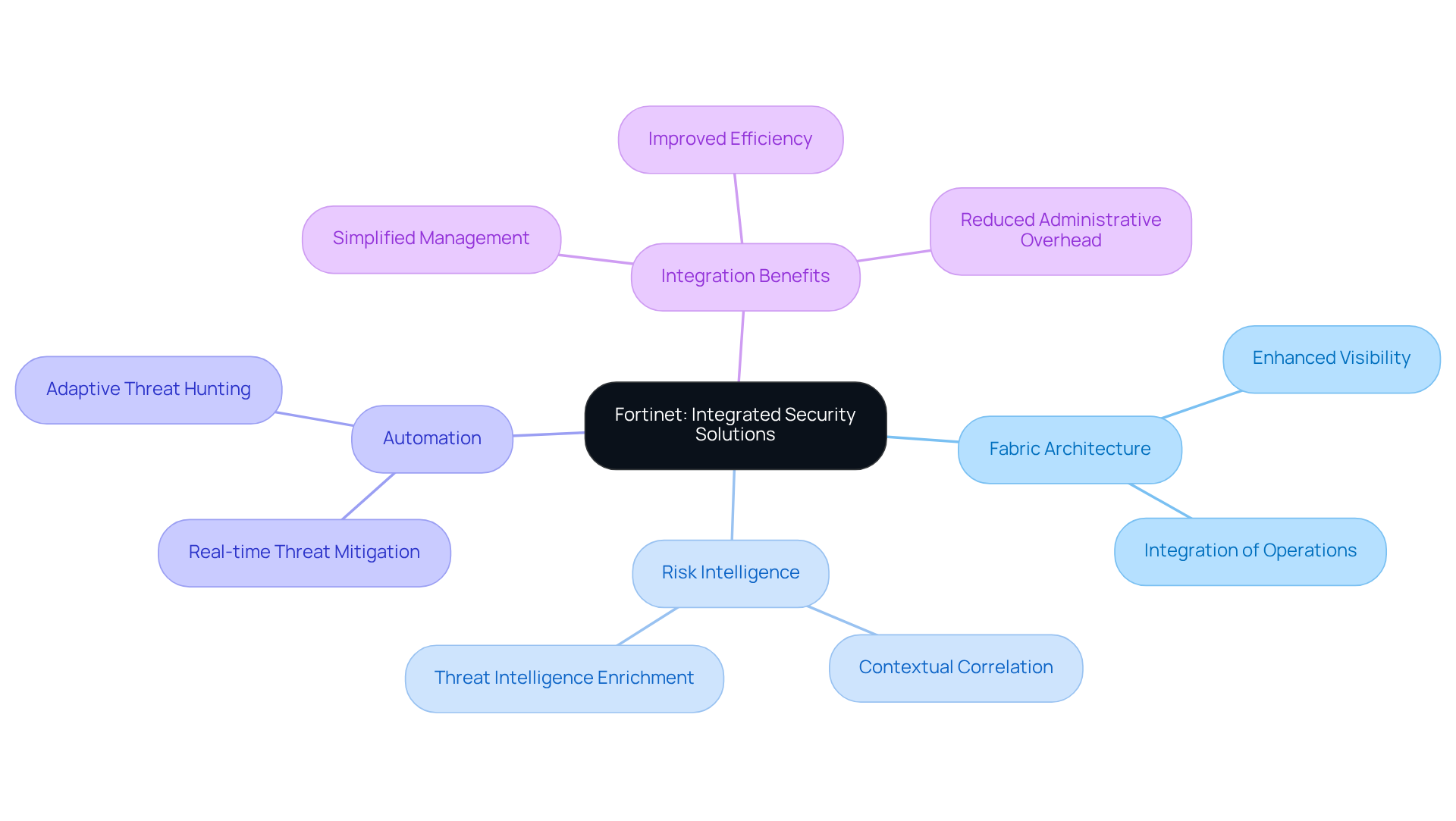 Start at the center with Fortinet's main security solutions, then explore the branches to see how each aspect contributes to enhanced threat detection and overall cybersecurity effectiveness.