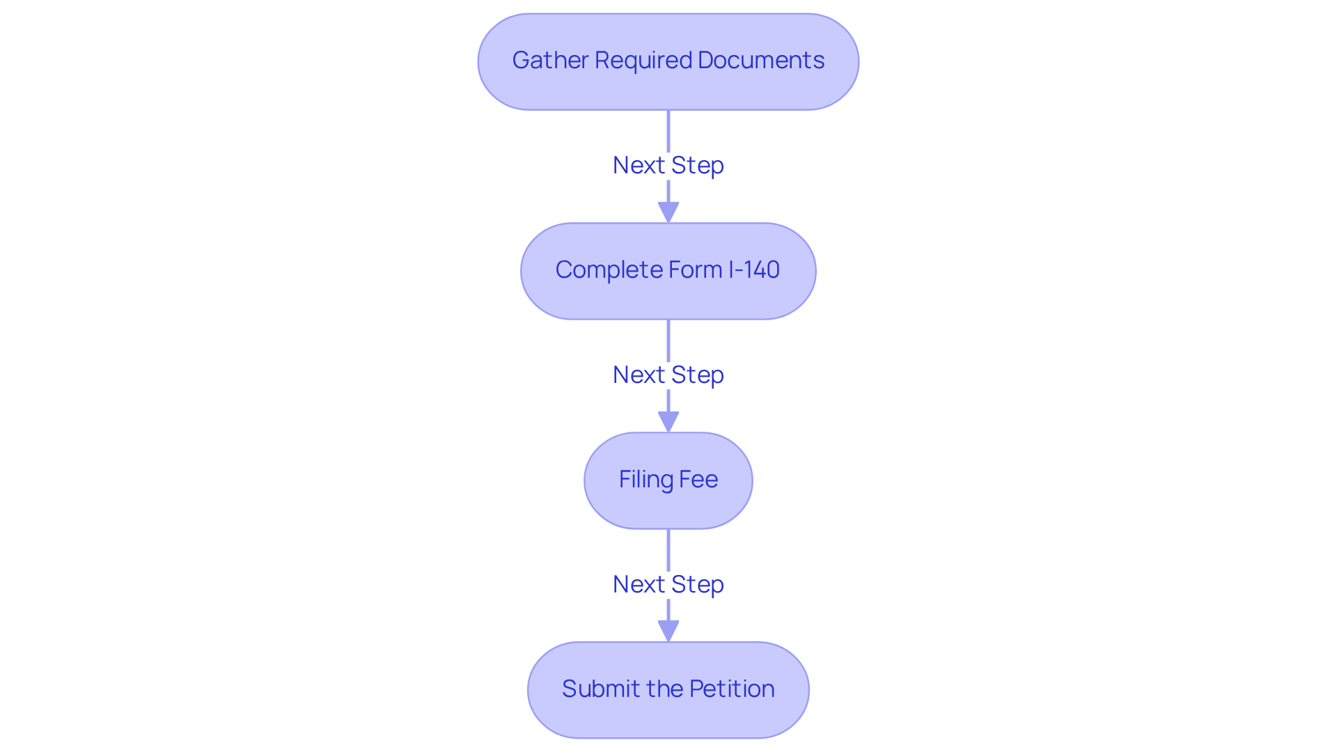 Follow the arrows to see the steps you need to take to file your I-140 petition. Each box shows what you need to do at that stage, ensuring you don’t miss any important details.