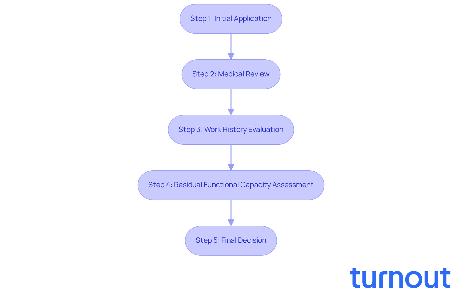 Each box represents a step in the process. Follow the arrows to see how each step leads to the next, with Step 4 being crucial for assessing your ability to perform past work despite impairments. Each box represents a step in the process. Follow the arrows to see how each step leads to the next, with Step 4 being crucial for assessing your ability to perform past work despite impairments.