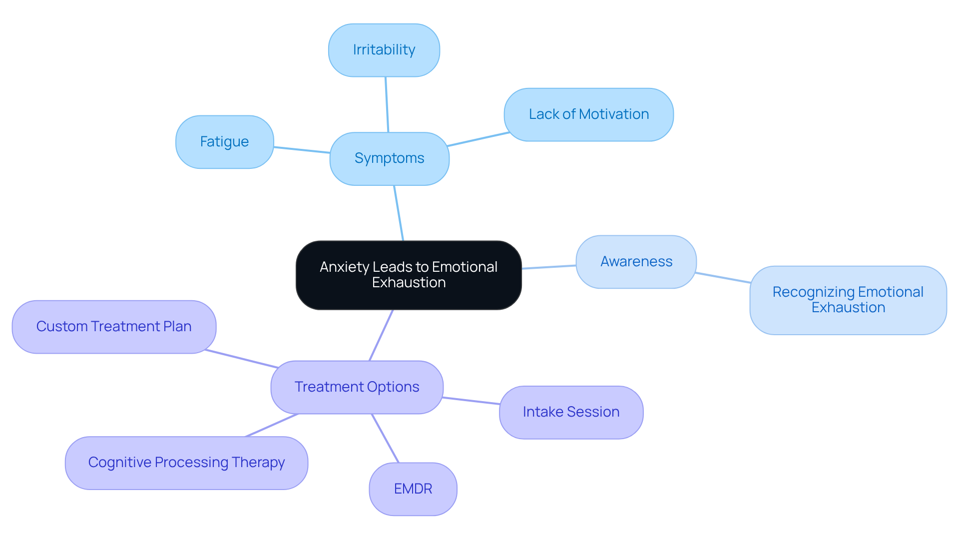 This mindmap illustrates how anxiety can lead to emotional exhaustion. Start at the center to see the main idea, then follow the branches to explore symptoms, the importance of awareness, and various treatment options available to help you on your healing journey. This mindmap illustrates how anxiety can lead to emotional exhaustion. Start at the center to see the main idea, then follow the branches to explore symptoms, the importance of awareness, and various treatment options available to help you on your healing journey.