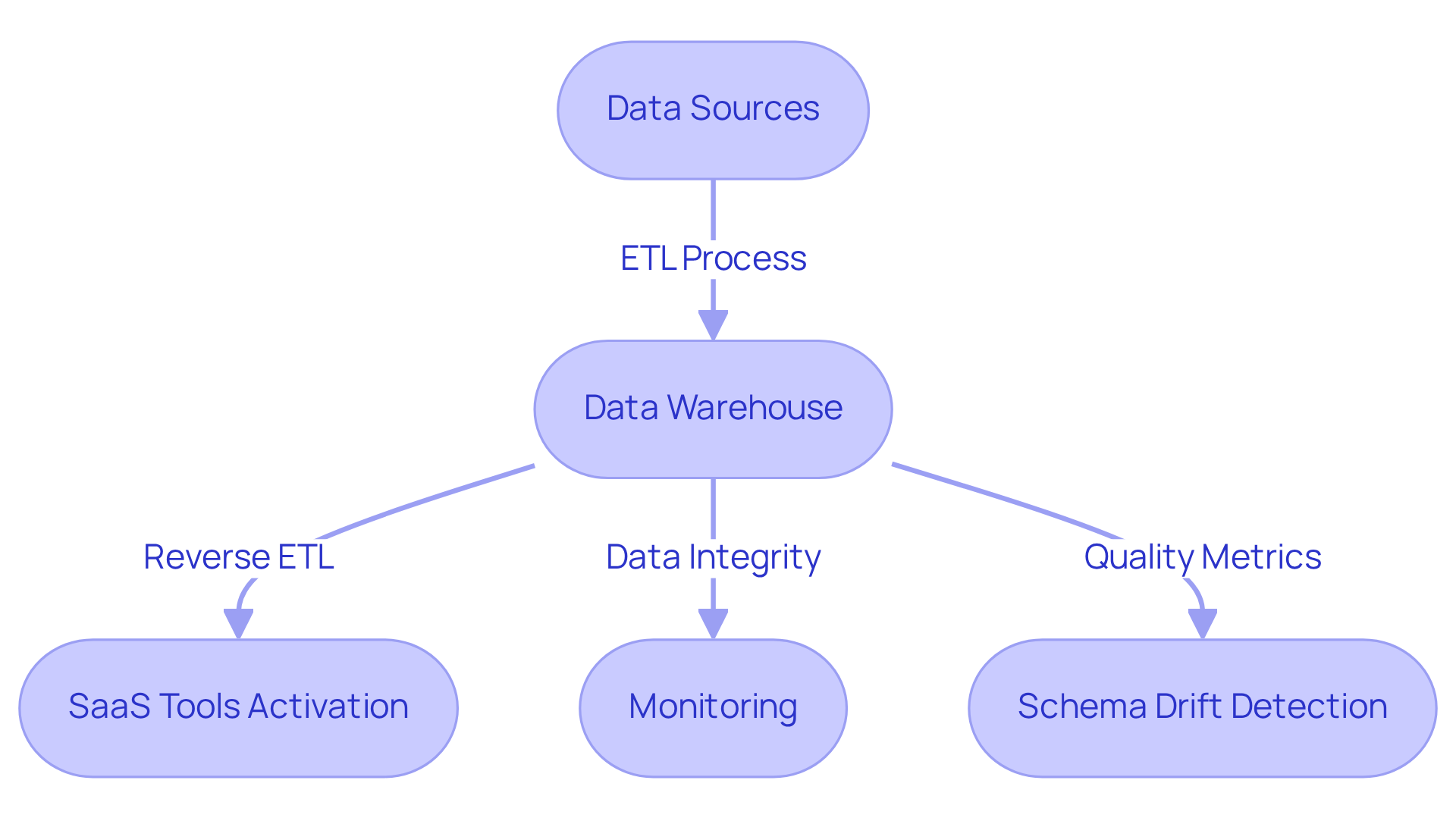 This flowchart shows how data moves from sources to warehouses and then to tools where it's used. Each box represents a step in the process, and the arrows guide you through the flow of information. This flowchart shows how data moves from sources to warehouses and then to tools where it's used. Each box represents a step in the process, and the arrows guide you through the flow of information.