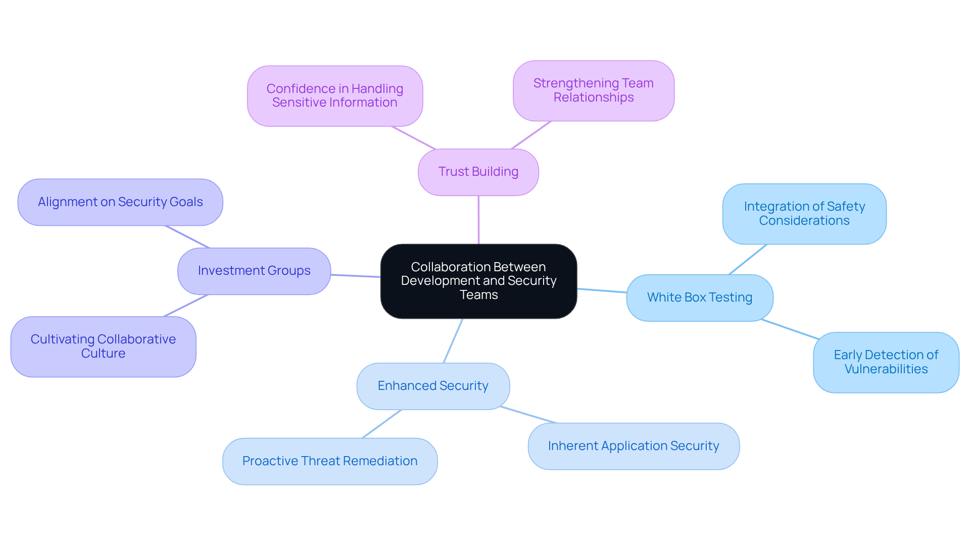 The central idea is collaboration, with branches showing how it impacts security, investment culture, and trust. Each branch represents a key aspect of the collaboration, helping you understand the broader picture of how development and security teams can work together effectively.