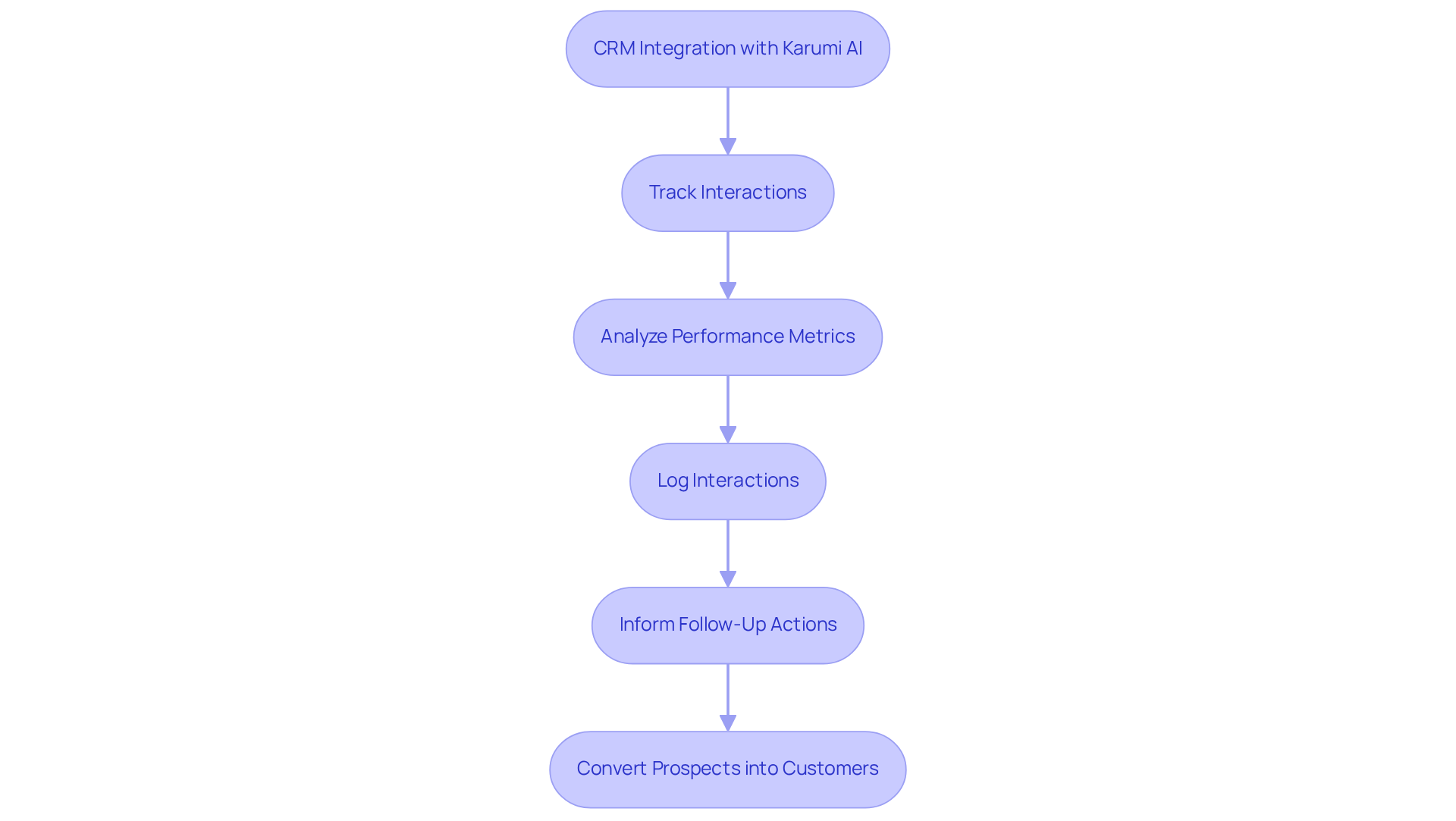 Each box represents a step in the lead management process. Follow the arrows to see how integrating Karumi AI with CRM systems helps businesses manage leads more effectively.