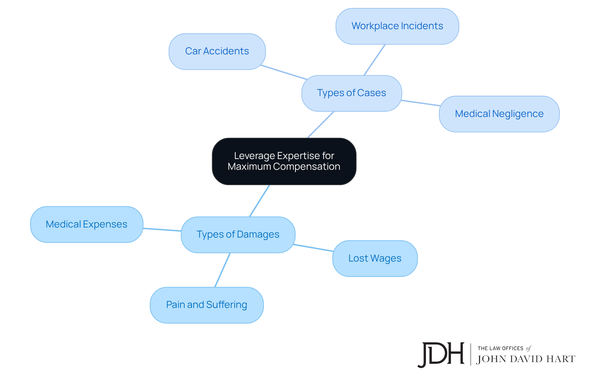 Start at the center with the main idea of leveraging expertise, then follow the branches to explore the different types of damages and cases that can be addressed by skilled attorneys. Start at the center with the main idea of leveraging expertise, then follow the branches to explore the different types of damages and cases that can be addressed by skilled attorneys.