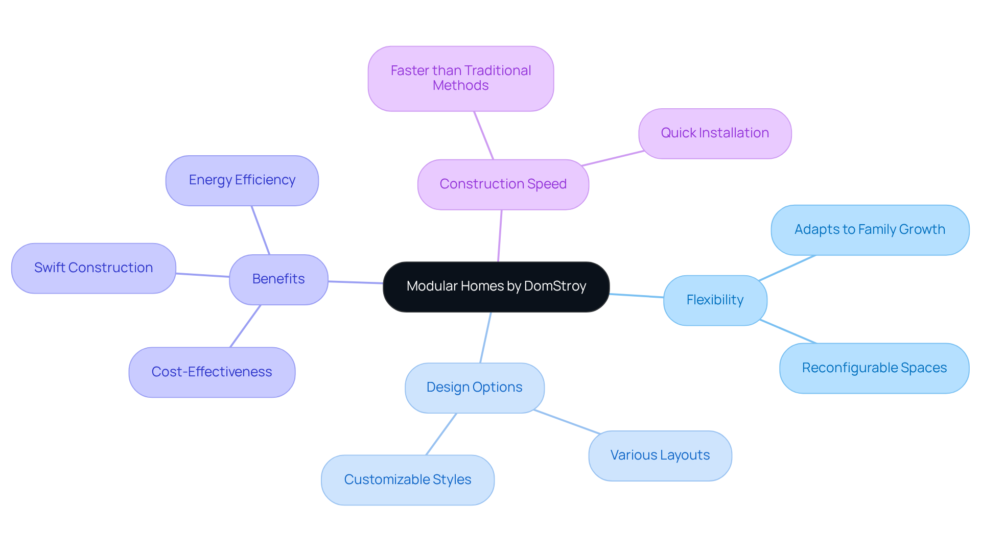 This mindmap illustrates how modular homes can adapt to your family's needs. Start at the center with the main idea, then explore the branches to see how flexibility, design options, and benefits come together to create a home that grows with you.