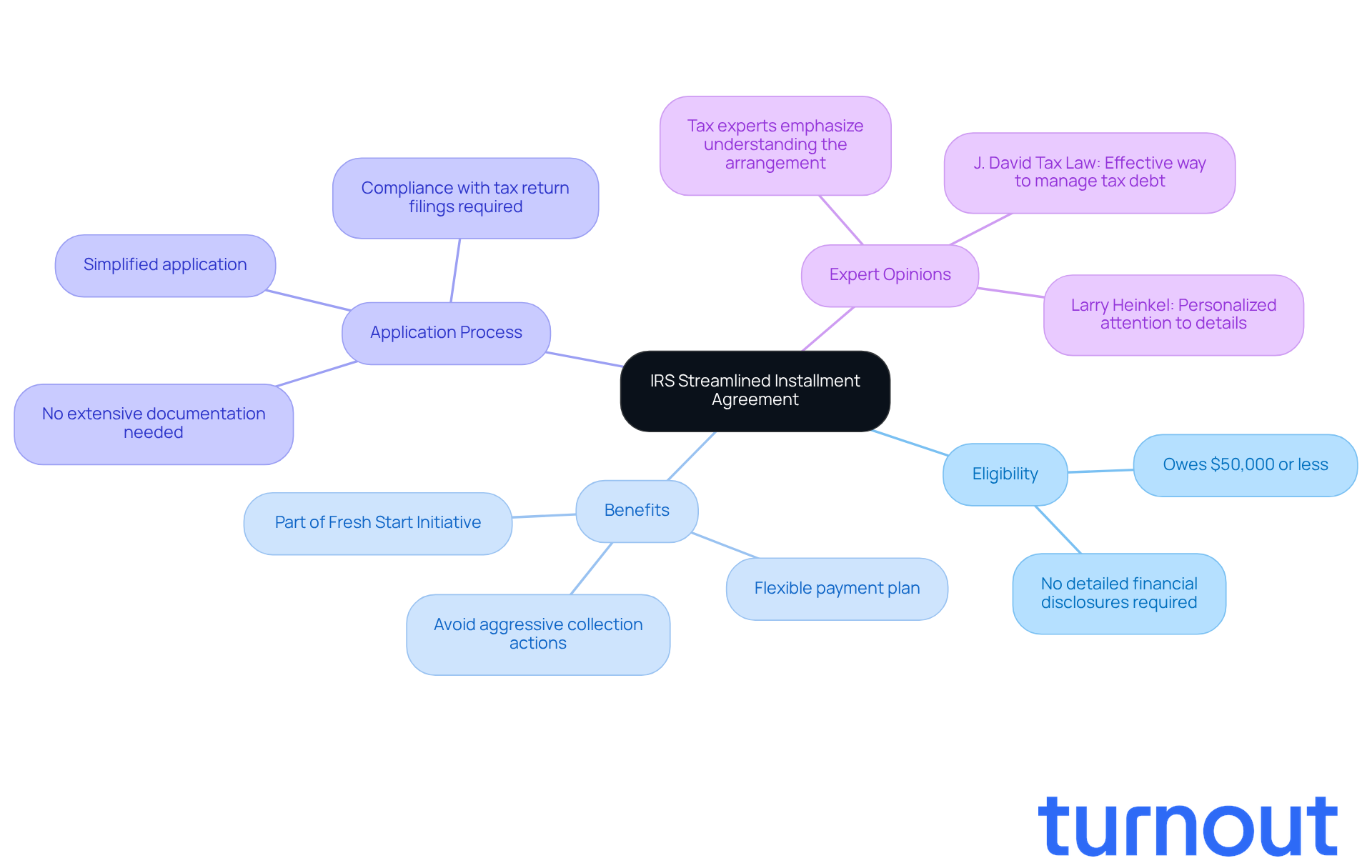 The central node represents the main agreement, while the branches show important aspects like who can apply, the benefits of the agreement, and insights from tax experts. Follow the branches to understand how this agreement can help manage tax debt. The central node represents the main agreement, while the branches show important aspects like who can apply, the benefits of the agreement, and insights from tax experts. Follow the branches to understand how this agreement can help manage tax debt.