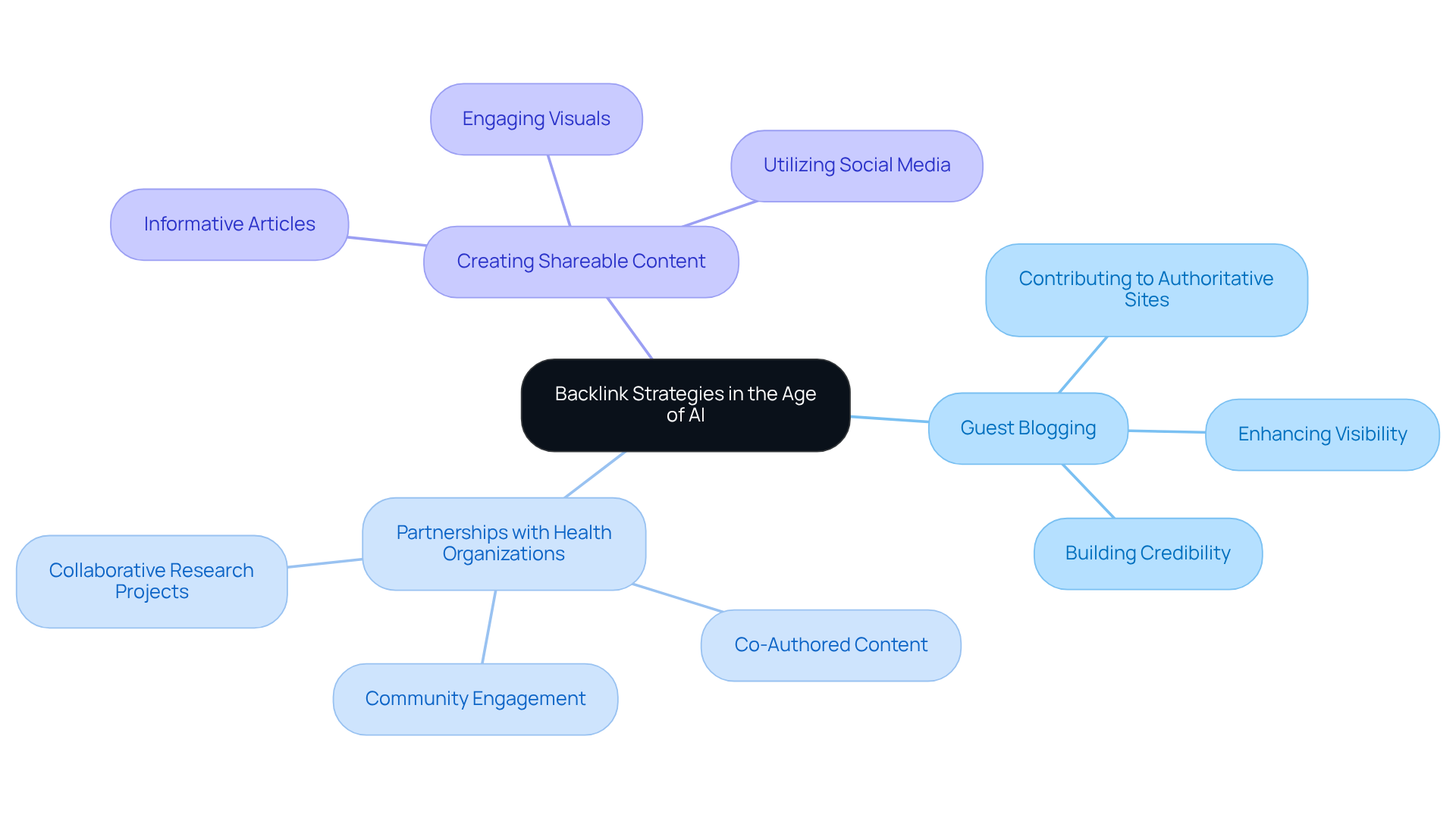 The center represents the main focus on backlink strategies, while the branches show different methods to achieve this goal. Each method is a pathway to building authority and trust in the healthcare field. The center represents the main focus on backlink strategies, while the branches show different methods to achieve this goal. Each method is a pathway to building authority and trust in the healthcare field.