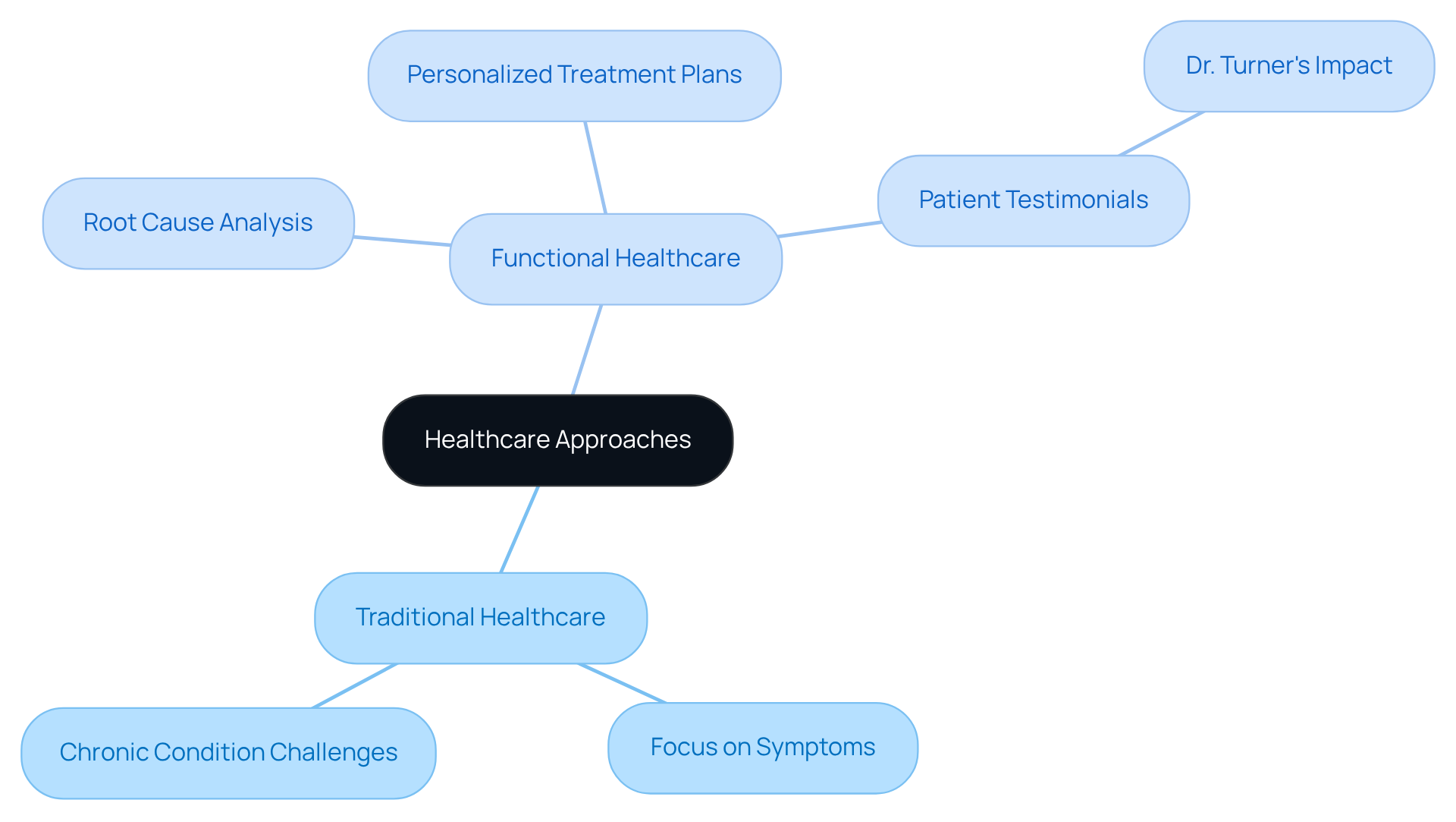 The center represents the main theme of healthcare approaches, with branches showing the differences and strengths of traditional and functional medicine. Each sub-branch provides more detail, helping you see how these approaches relate to personalized care. The center represents the main theme of healthcare approaches, with branches showing the differences and strengths of traditional and functional medicine. Each sub-branch provides more detail, helping you see how these approaches relate to personalized care.