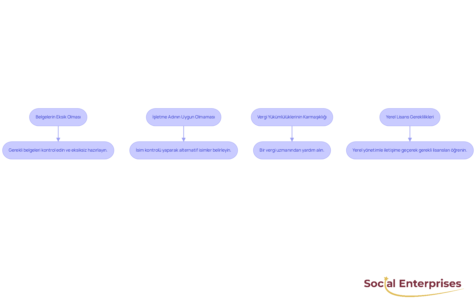 Her kutu bir zorluğu temsil eder ve altında onun için önerilen çözüm yolları yer alır. Oklar, zorlukları çözümlerle nasıl ilişkilendirdiğimizi gösterir.