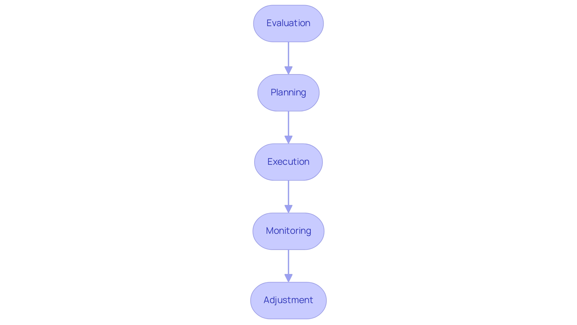 How to Implement Operational Improvement Strategies: A Step-by-Step Guide